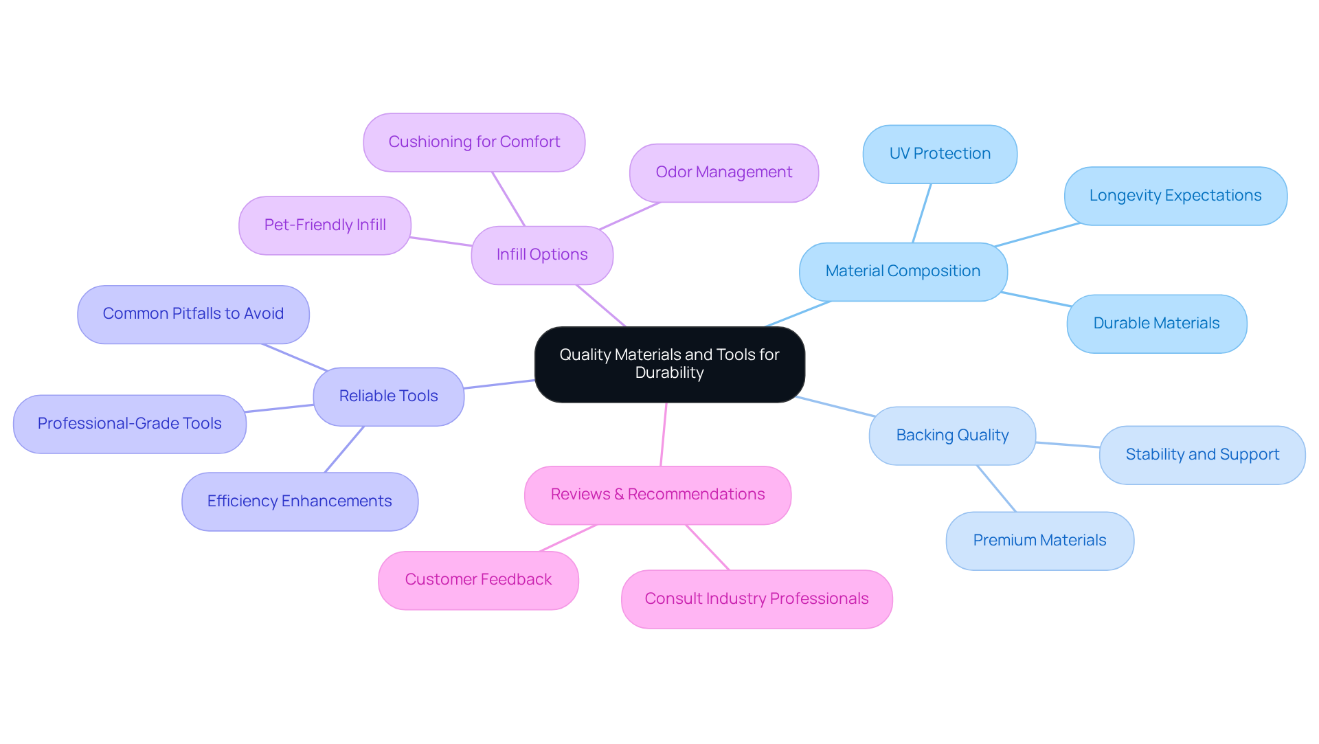 This mindmap starts with the central idea of selecting quality materials and tools. Each branch represents a key area to consider, with tips and insights that help ensure a successful installation. Follow the branches to explore each aspect and understand how they contribute to durability and effectiveness.