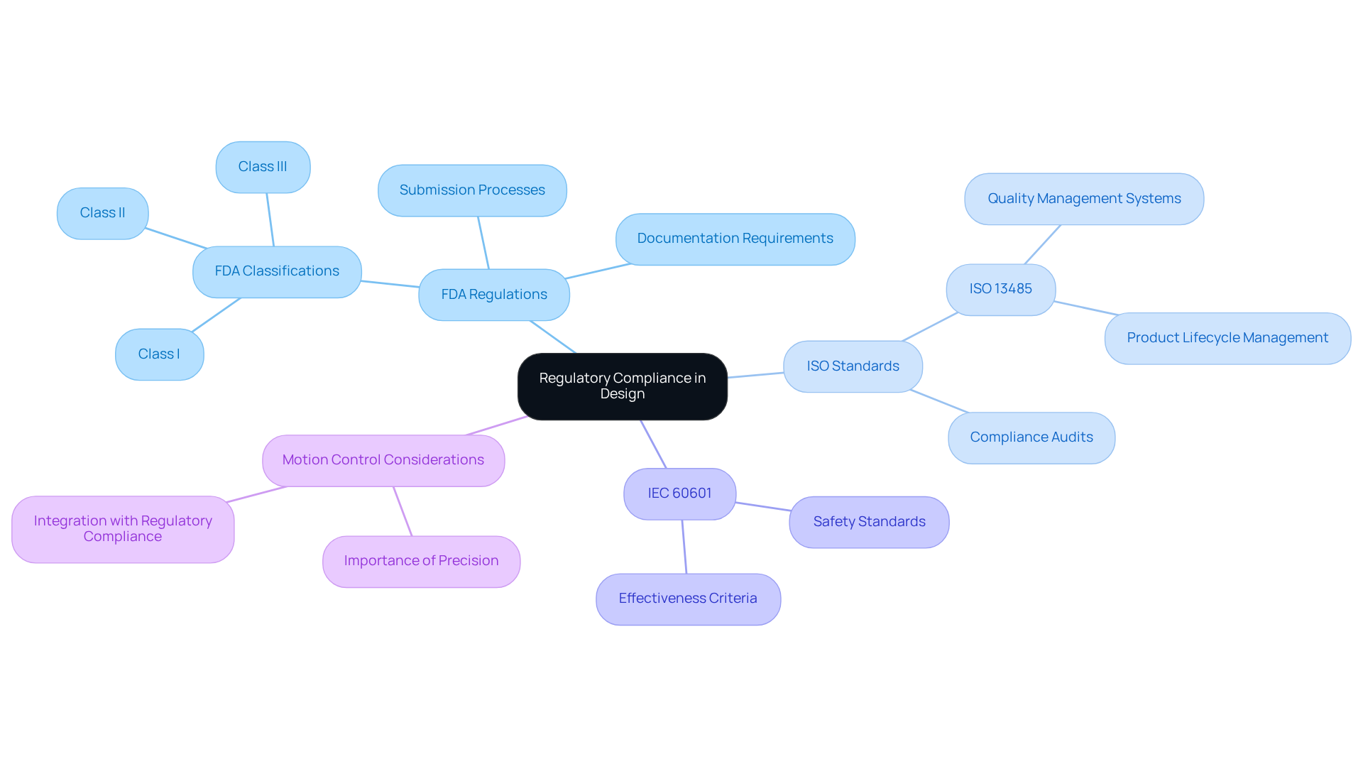 The central node represents the main theme of regulatory compliance. Each branch represents a key regulation, and the sub-branches provide more detailed information about specific requirements and standards. This layout helps visualize how different regulations interconnect and contribute to the overall design process. The central node represents the main theme of regulatory compliance. Each branch represents a key regulation, and the sub-branches provide more detailed information about specific requirements and standards. This layout helps visualize how different regulations interconnect and contribute to the overall design process.