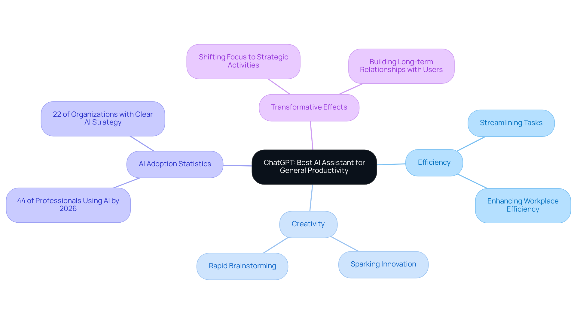 The center represents ChatGPT as a productivity tool, and the branches show its various benefits and impacts. Each color-coded branch highlights a different aspect, making it easy to follow the connections.