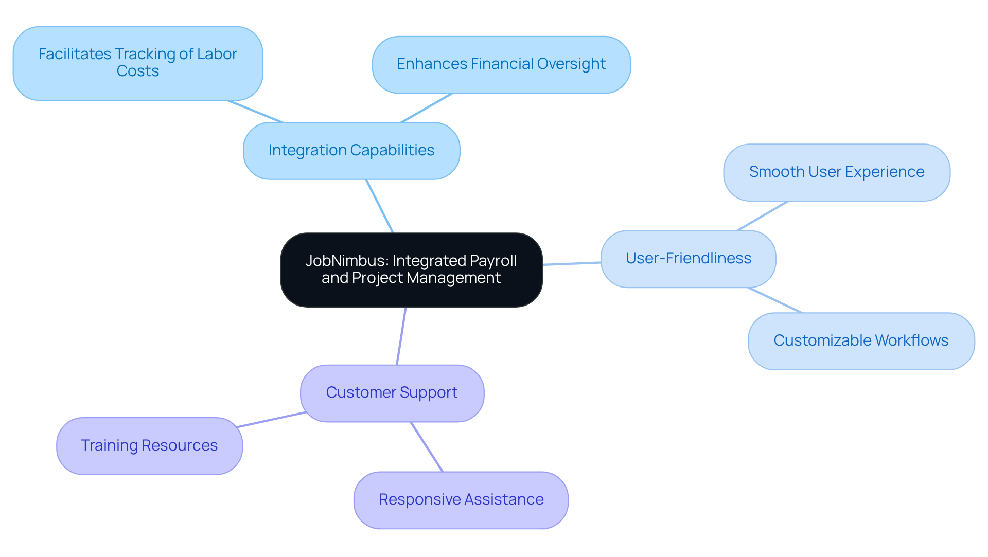The center represents JobNimbus, while the branches show important factors to consider when choosing payroll tools. Each branch highlights how these factors contribute to better project management and profitability.
