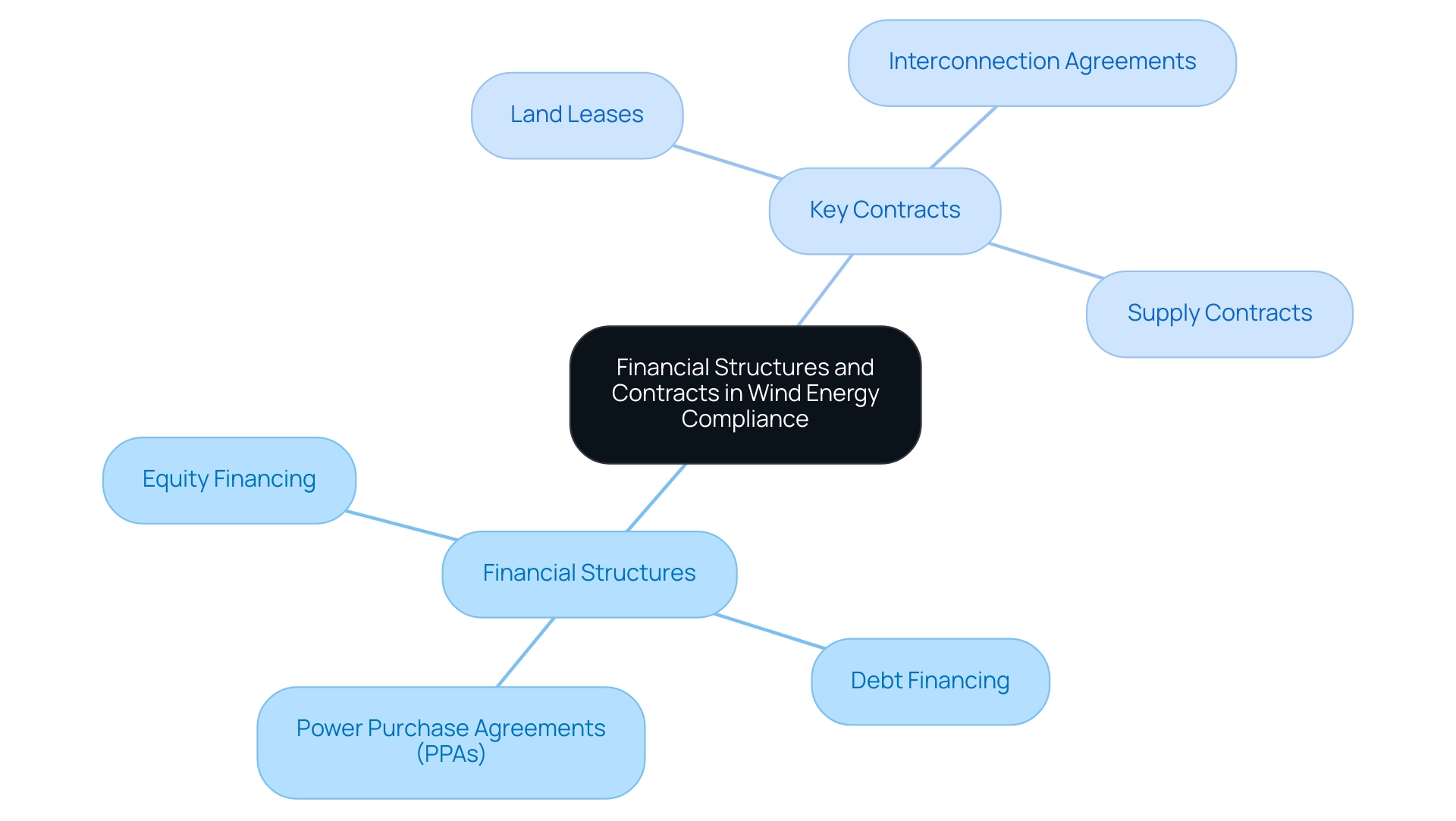 The central node represents the overall theme, with branches categorizing financial structures and key contracts in wind energy compliance.