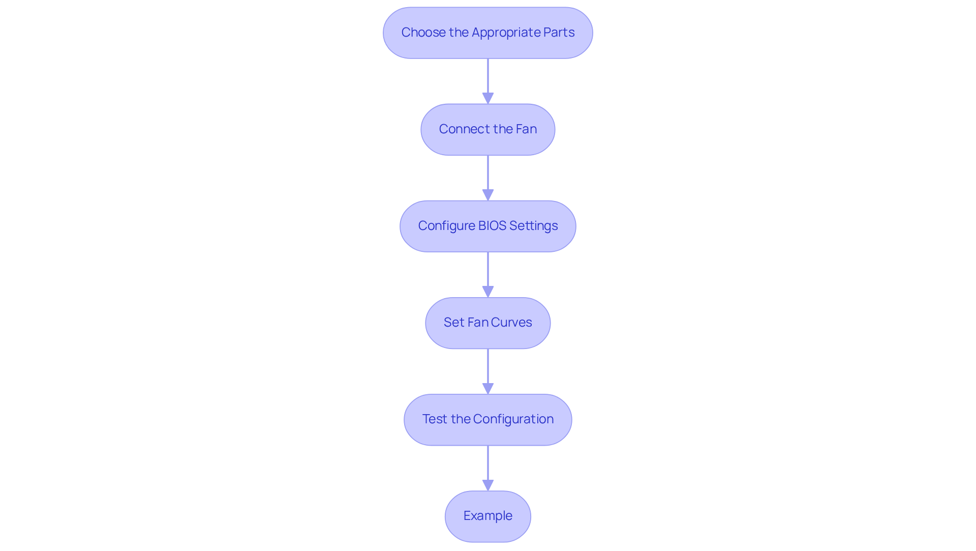 Each box represents a step in the PWM control process. Follow the arrows to see how to set up your fan speed management effectively. Each box represents a step in the PWM control process. Follow the arrows to see how to set up your fan speed management effectively.