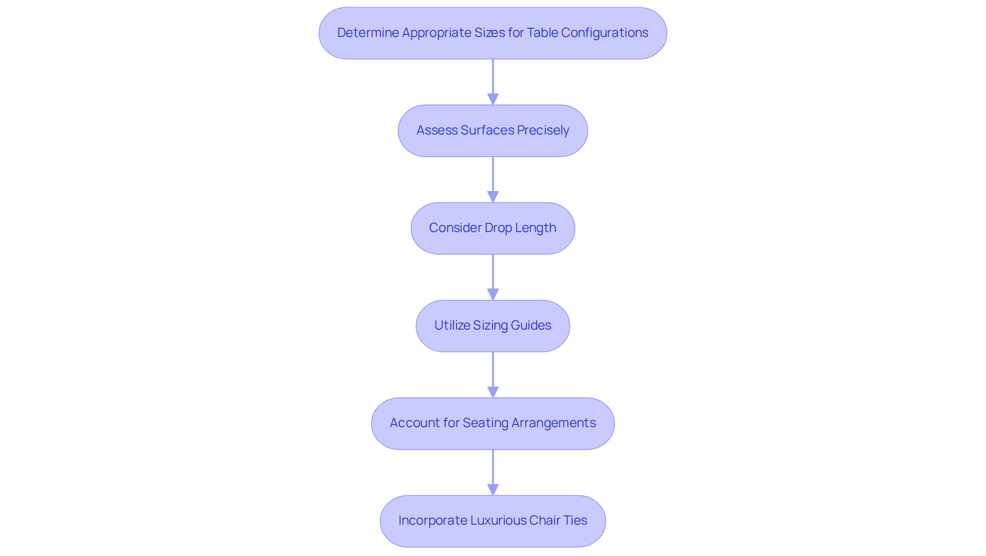 Follow the arrows to see the steps for choosing the right fabric sizes for your tables. Each box represents a key practice to ensure your table settings are both practical and visually appealing.