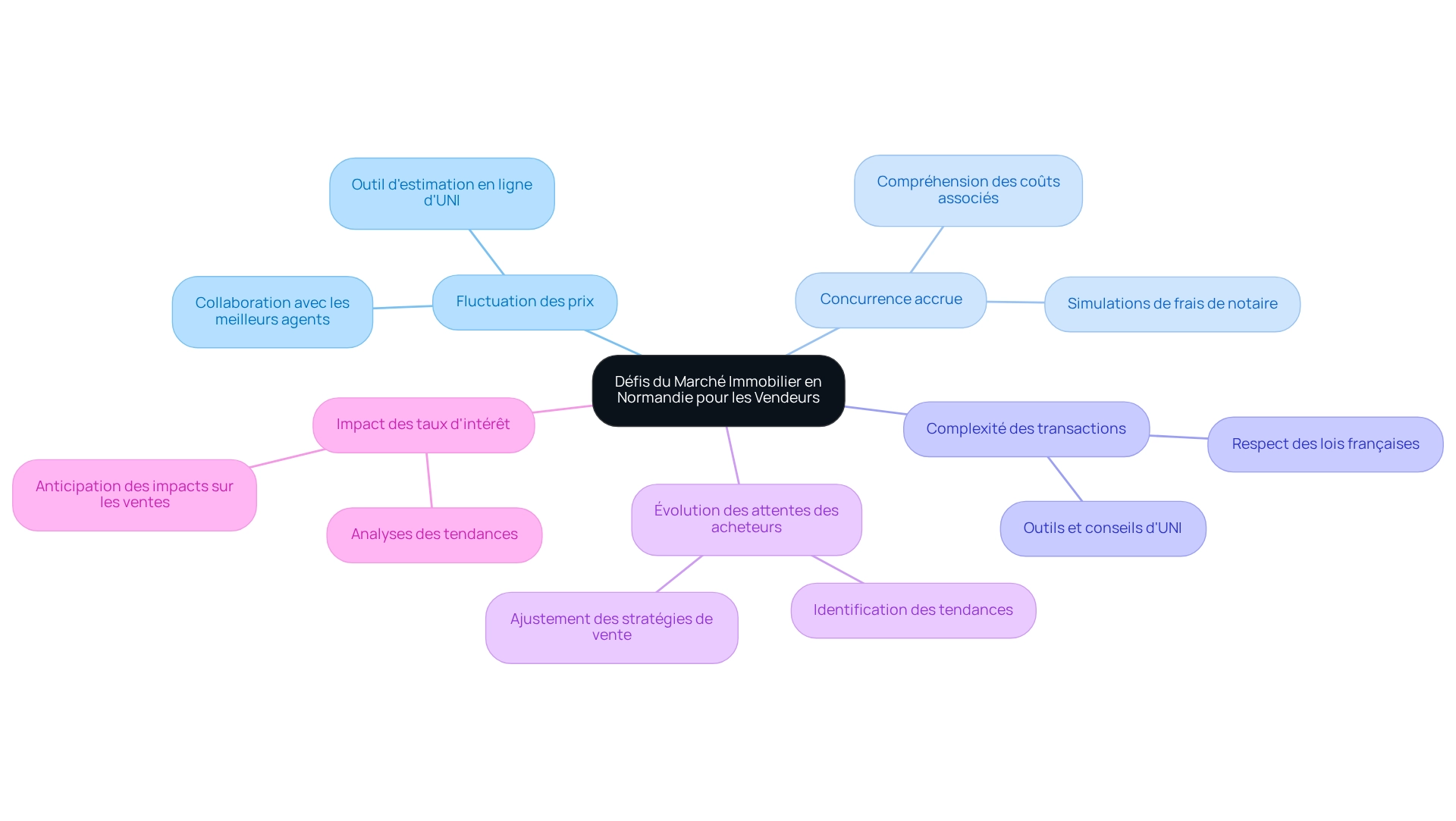 Chaque branche représente un défi spécifique que les vendeurs rencontrent. Explorez les sous-branches pour voir des informations supplémentaires et des solutions potentielles.