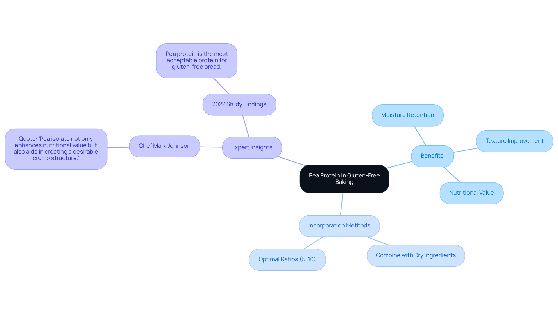 The central node represents pea protein's role in gluten-free baking. Each branch shows different aspects: benefits, how to use it, and expert opinions. Follow the branches to explore how pea protein can improve your baking!