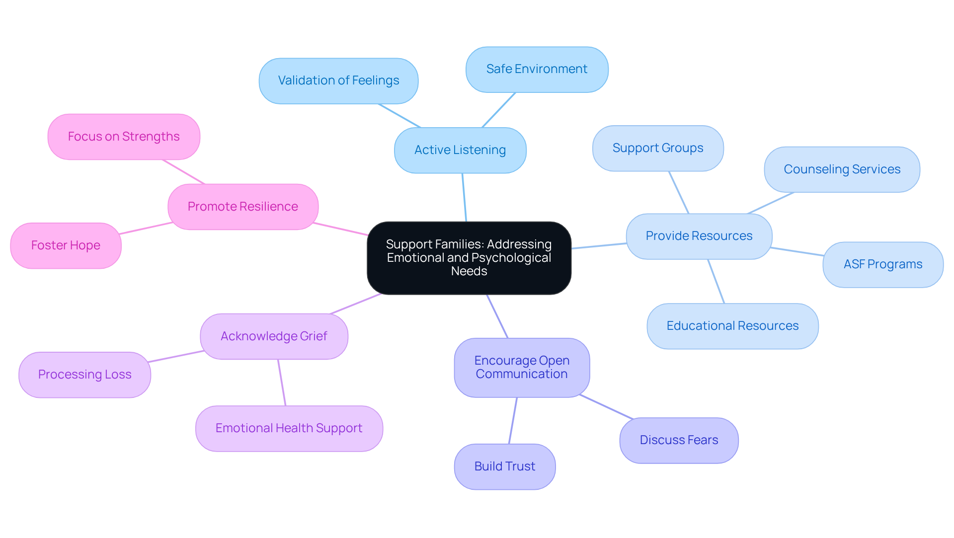 This mindmap illustrates various strategies that genetic counselors can use to support families. Each branch represents a different approach, and you can follow the branches to see specific actions that can help families cope with the emotional and psychological challenges they face.