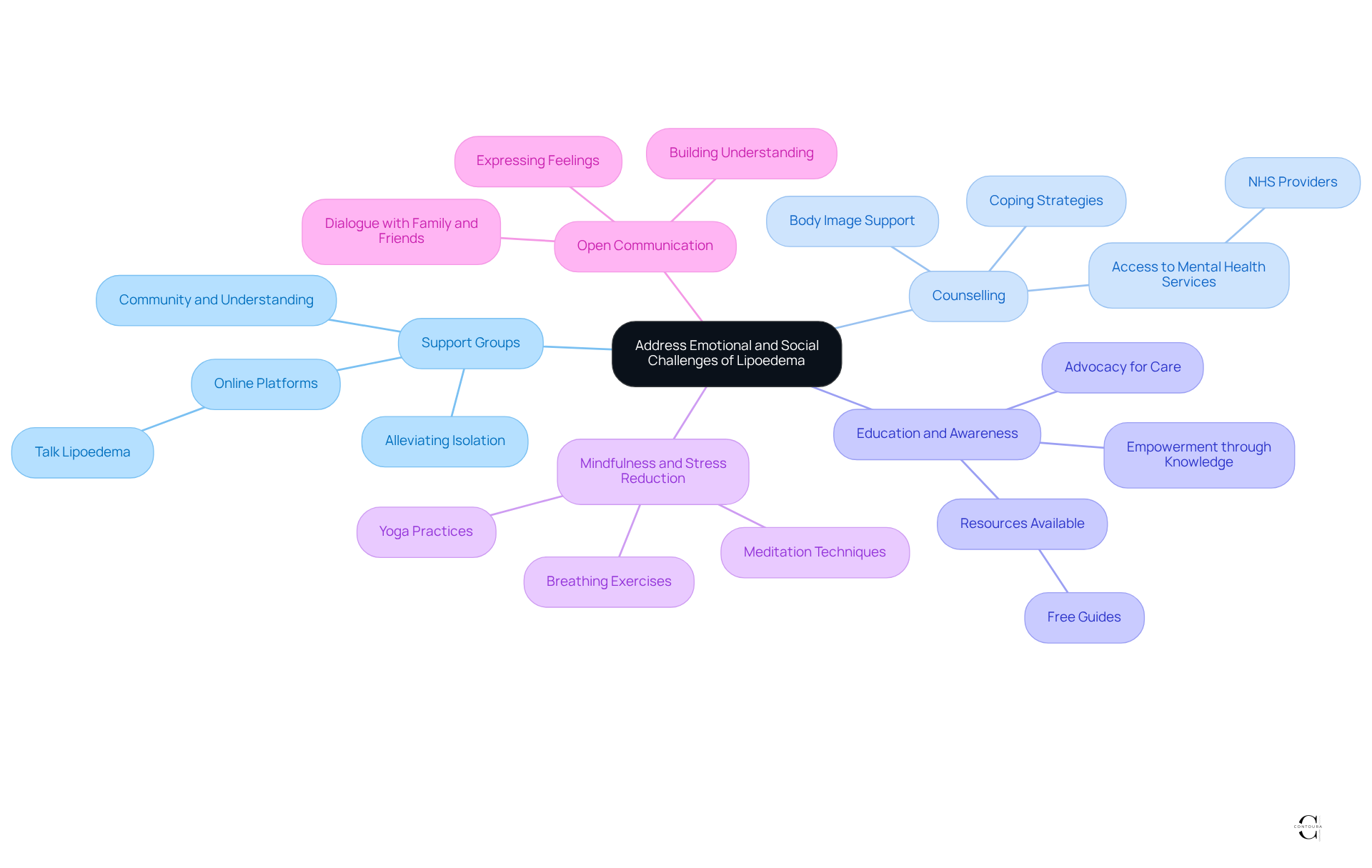 The central node represents the main topic, while each branch shows a different strategy for support. The sub-points under each strategy highlight key benefits or actions, helping you see how each approach contributes to emotional well-being. The central node represents the main topic, while each branch shows a different strategy for support. The sub-points under each strategy highlight key benefits or actions, helping you see how each approach contributes to emotional well-being.