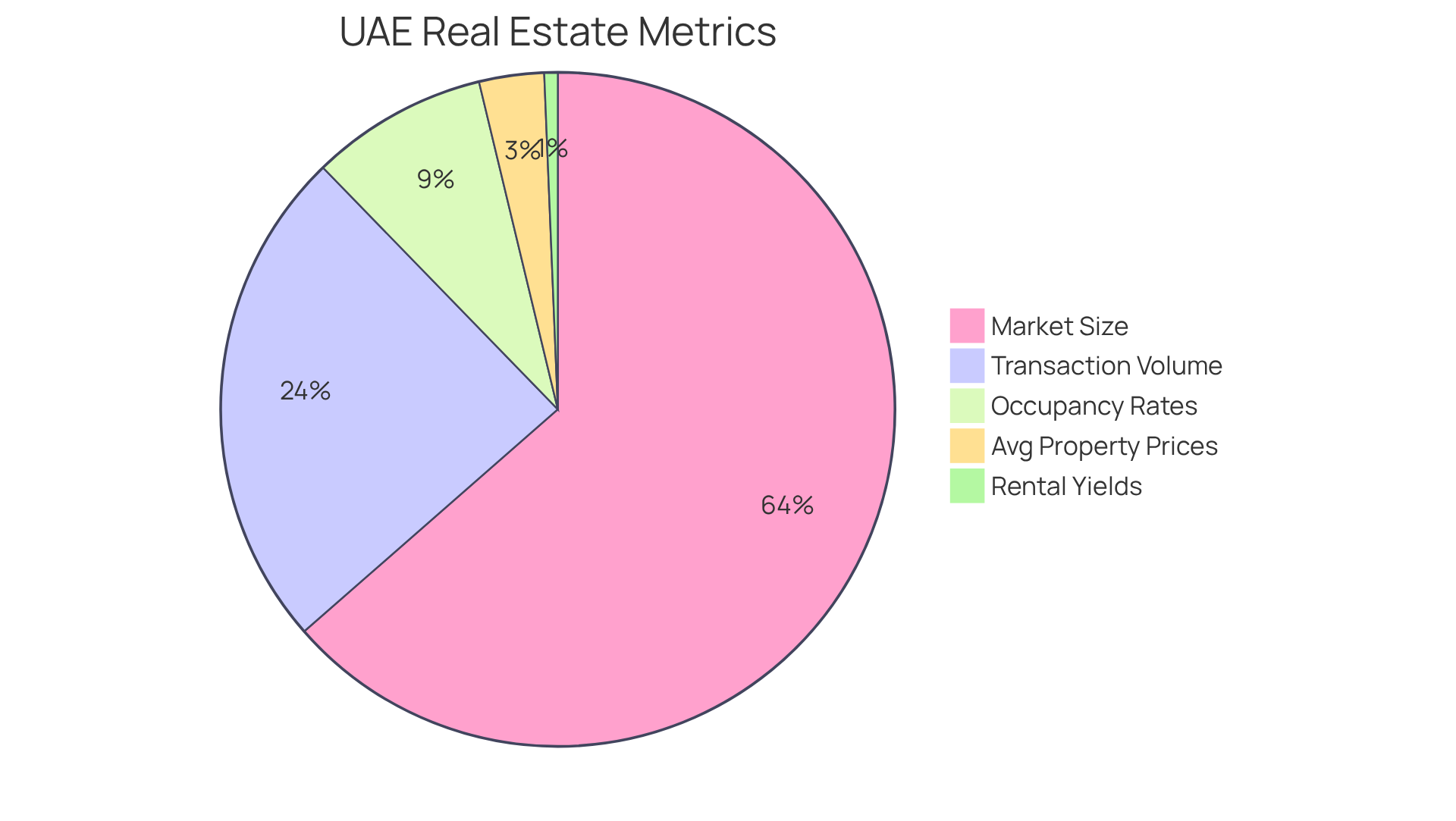 Each slice of the pie represents a key metric in the UAE real estate market. The size of each slice indicates its significance in understanding the market dynamics - larger slices mean more critical metrics.
