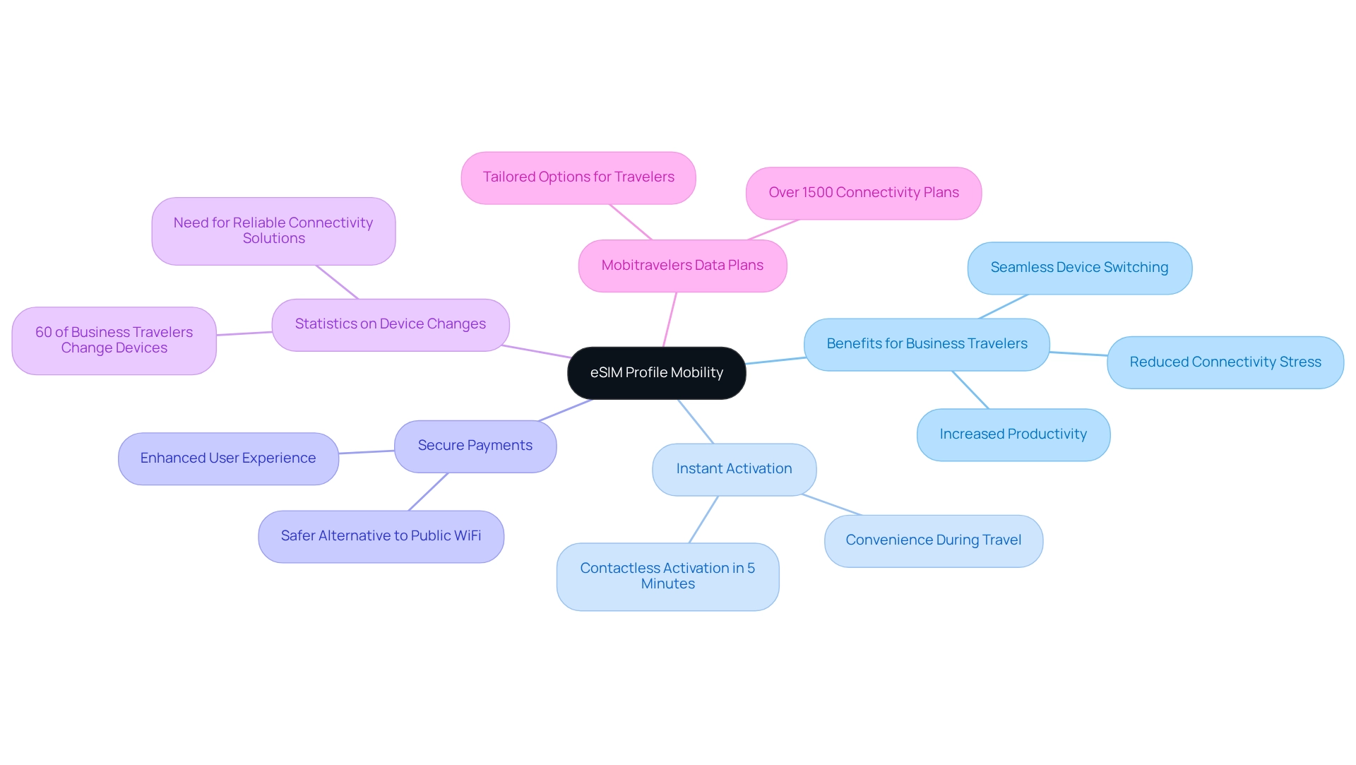 The central node represents the main topic of eSIM mobility, while each branch shows different aspects that support its importance for travelers. Dive into each area to explore how eSIM technology can enhance connectivity while on the go.