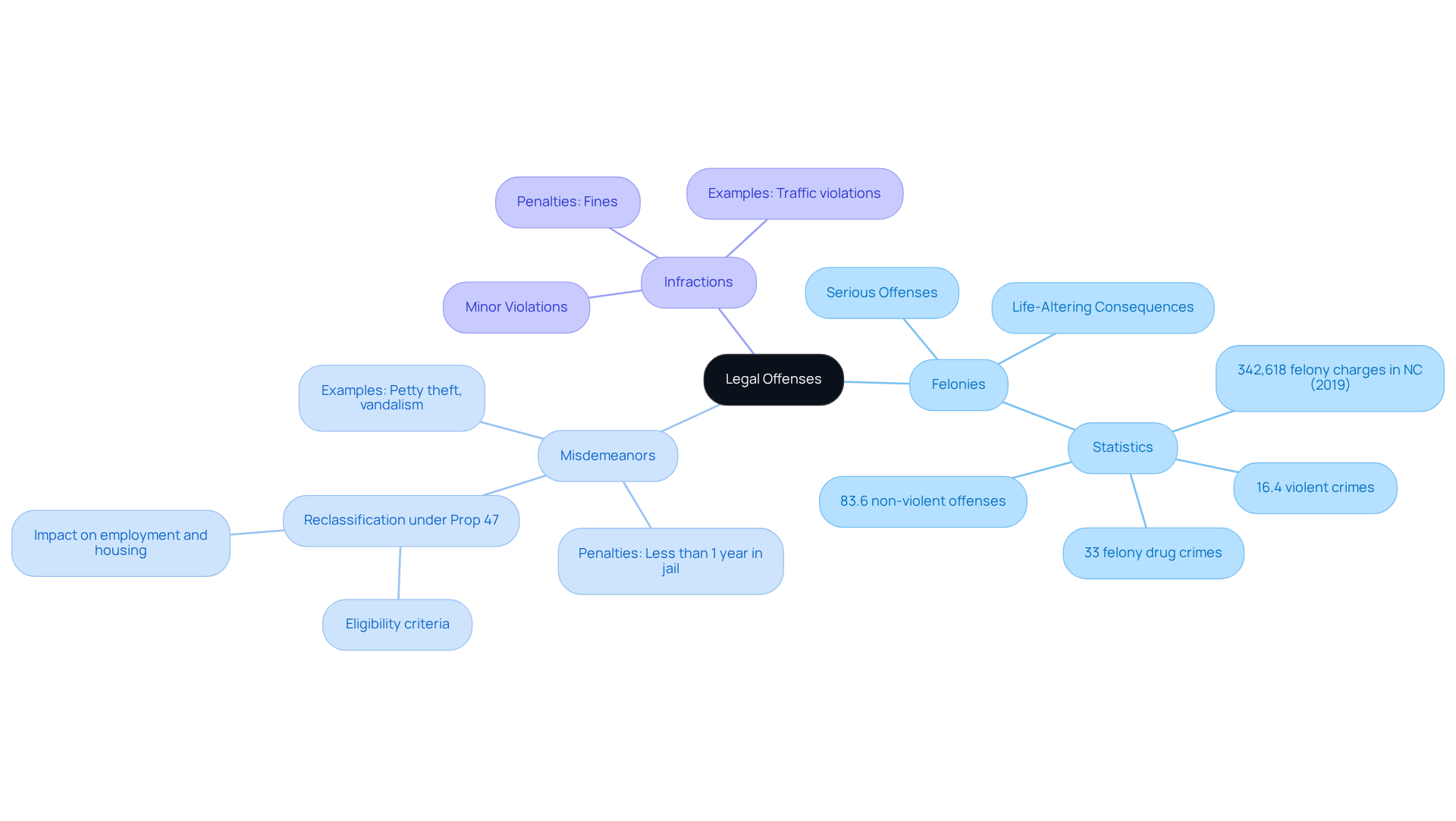 The central node represents the overall topic of legal offenses. Each branch shows a different type of offense, with sub-branches providing details about penalties and examples. This structure helps you see how these categories relate to one another and understand their implications.