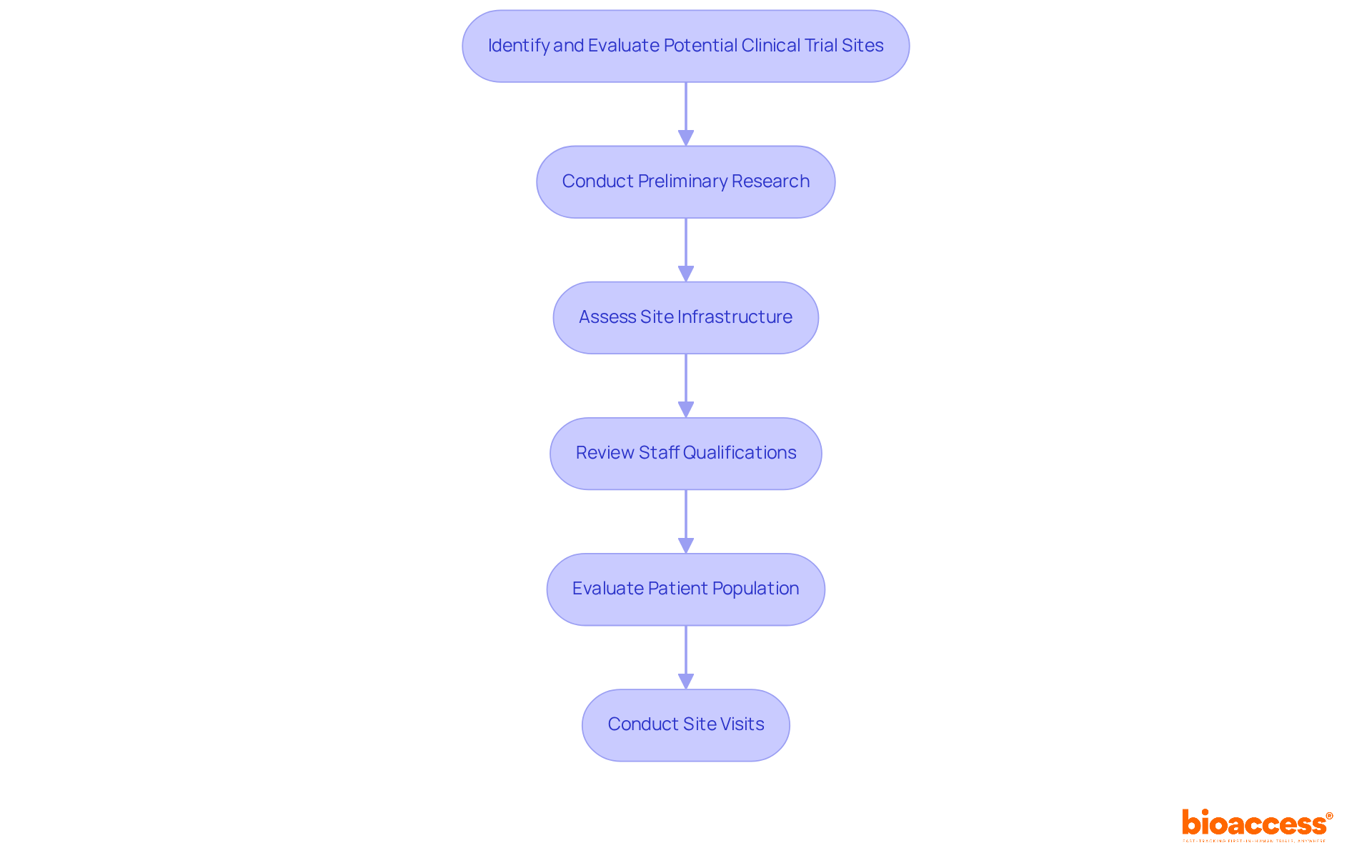 This flowchart outlines the steps to identify and evaluate clinical trial sites. Start at the top with the main goal, then follow the arrows down through each step to see how to effectively assess potential sites. This flowchart outlines the steps to identify and evaluate clinical trial sites. Start at the top with the main goal, then follow the arrows down through each step to see how to effectively assess potential sites.