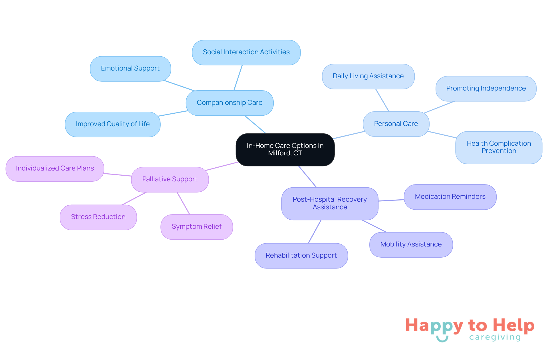 The central node represents the overall topic of in-home care options. Each branch shows a specific type of care available, with further details on what each service offers. This layout helps families quickly identify the support they may need.