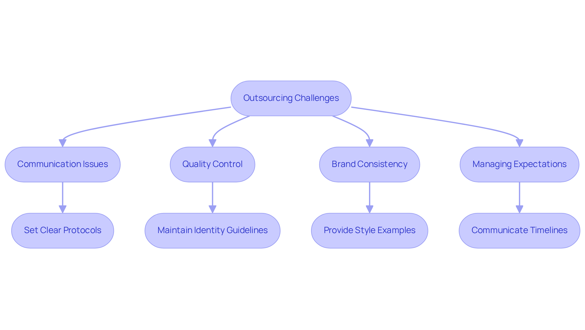 This flowchart outlines the key challenges faced when outsourcing graphic design and the strategies to overcome them. Each main box represents a challenge, and the sub-boxes show actionable steps to address those challenges. Follow the arrows to see how each strategy connects to the overall goal of improving your outsourcing experience.