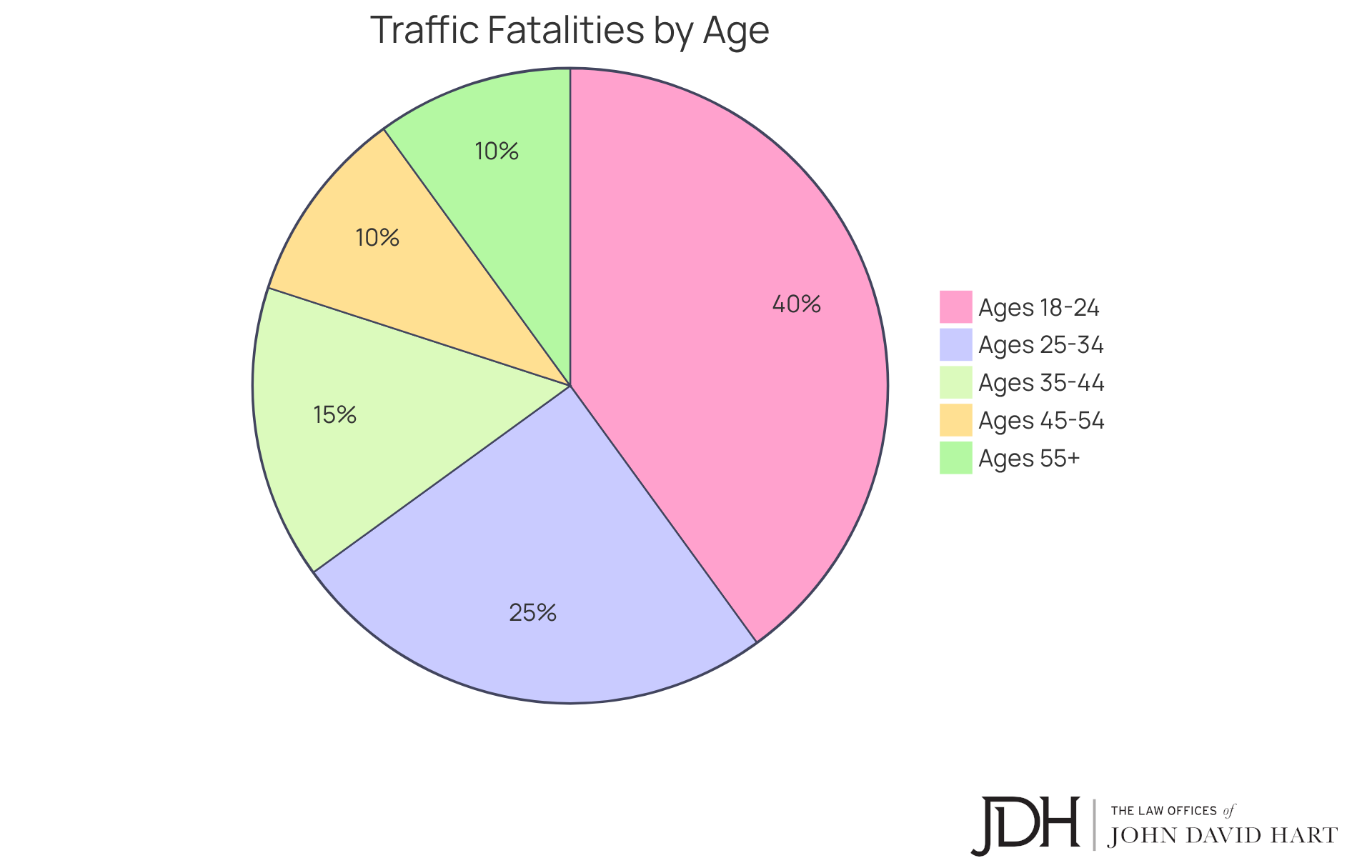This pie chart shows the percentage of traffic fatalities by age group. The larger the slice, the more fatalities occurred in that age group. The 40% slice represents young adults aged 18-24, highlighting their significant risk in traffic accidents. This pie chart shows the percentage of traffic fatalities by age group. The larger the slice, the more fatalities occurred in that age group. The 40% slice represents young adults aged 18-24, highlighting their significant risk in traffic accidents.