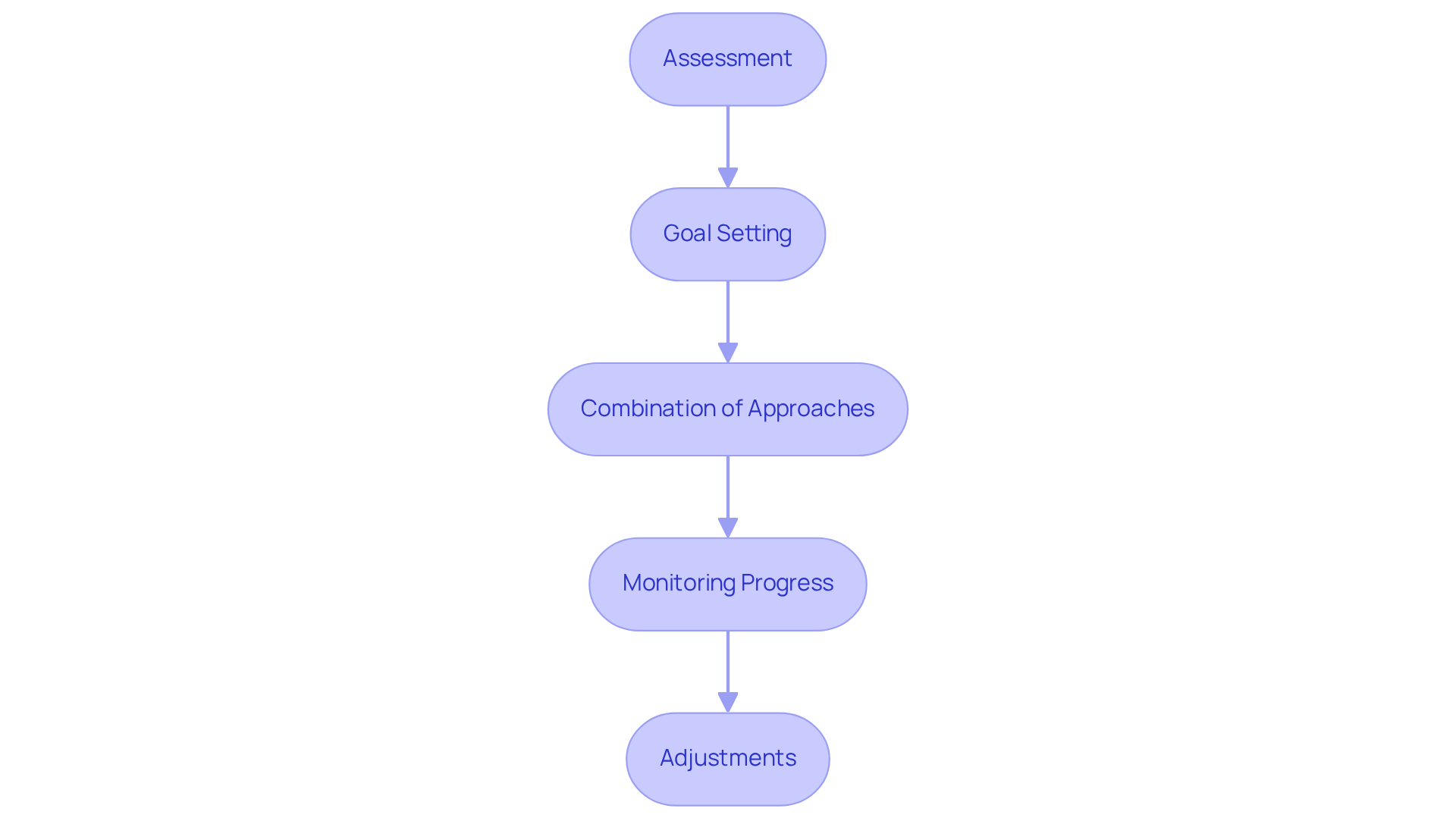 Each box represents a step in the treatment process. Follow the arrows to see how each step leads to the next, guiding you through creating a personalized plan for managing migraines. Each box represents a step in the treatment process. Follow the arrows to see how each step leads to the next, guiding you through creating a personalized plan for managing migraines.