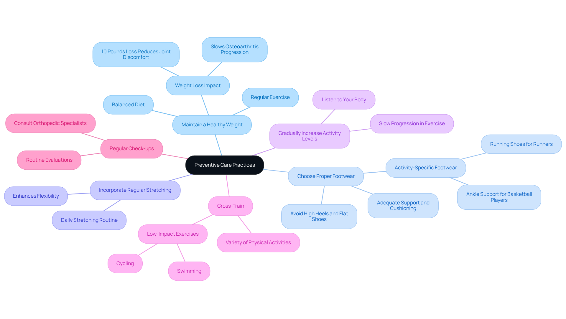The central node represents the overall theme of preventive care, while each branch highlights a specific practice. Follow the branches to explore tips and insights that can help manage and prevent knee pain and plantar fasciitis. The central node represents the overall theme of preventive care, while each branch highlights a specific practice. Follow the branches to explore tips and insights that can help manage and prevent knee pain and plantar fasciitis.