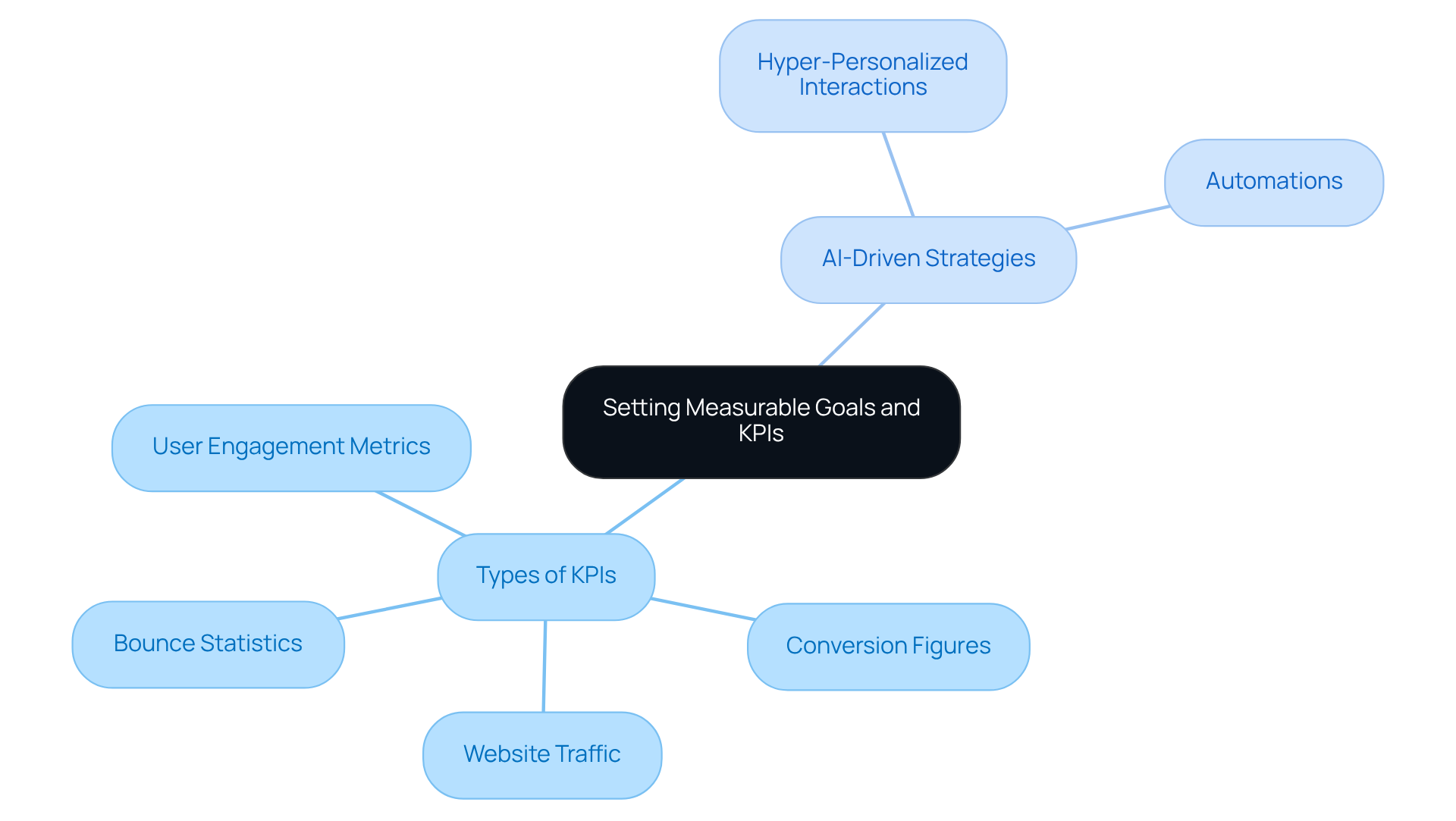 The central node represents the main focus on setting goals and KPIs. Each branch shows different aspects of this topic, helping you understand how they connect and contribute to optimizing website performance. The central node represents the main focus on setting goals and KPIs. Each branch shows different aspects of this topic, helping you understand how they connect and contribute to optimizing website performance.