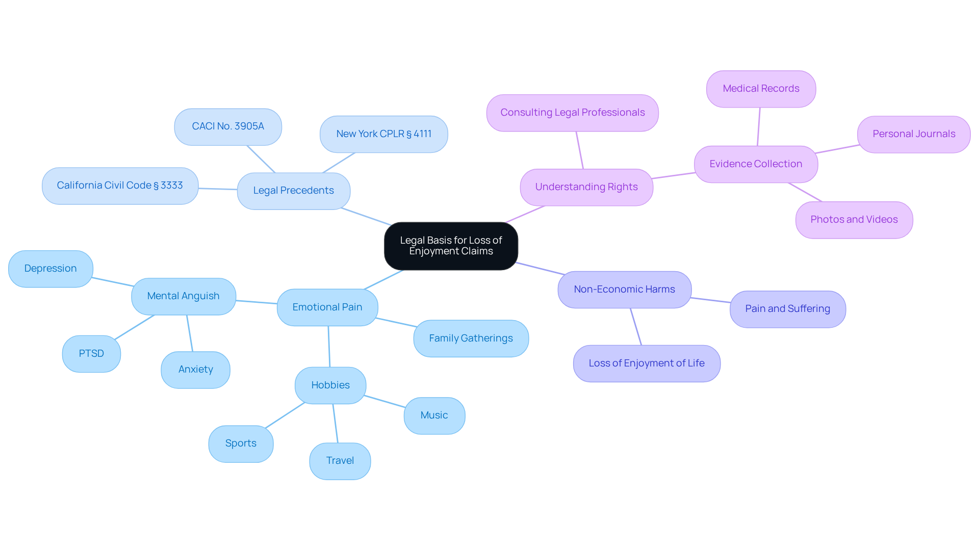 This mindmap helps you visualize the key concepts related to loss of enjoyment claims. Start at the center with the main legal theme, then explore the branches to see how emotional pain, legal precedents, and rights connect to the overall understanding of these claims. This mindmap helps you visualize the key concepts related to loss of enjoyment claims. Start at the center with the main legal theme, then explore the branches to see how emotional pain, legal precedents, and rights connect to the overall understanding of these claims.