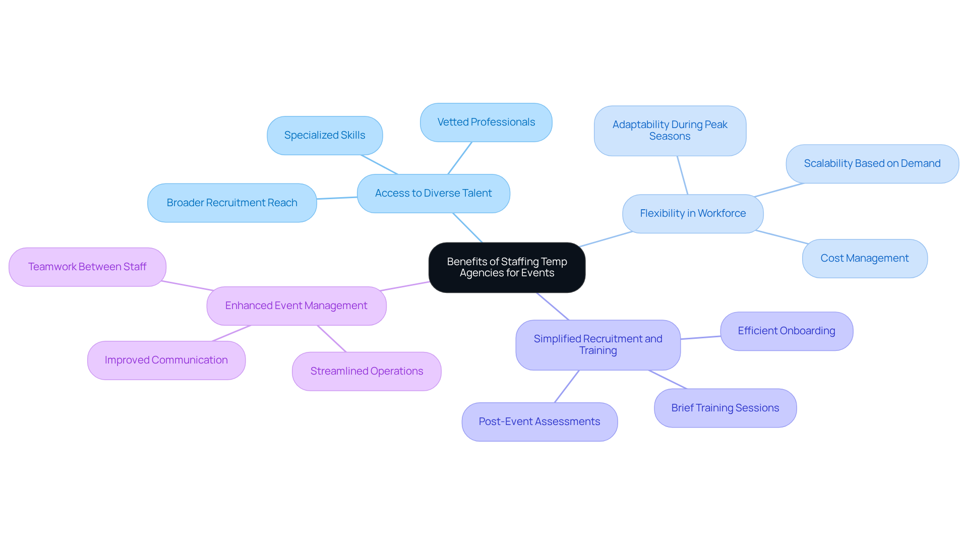 The central node represents the overall theme, while the branches illustrate the specific benefits. Each color-coded branch helps you quickly identify different advantages, making it easier to understand how staffing temp agencies can enhance event management.