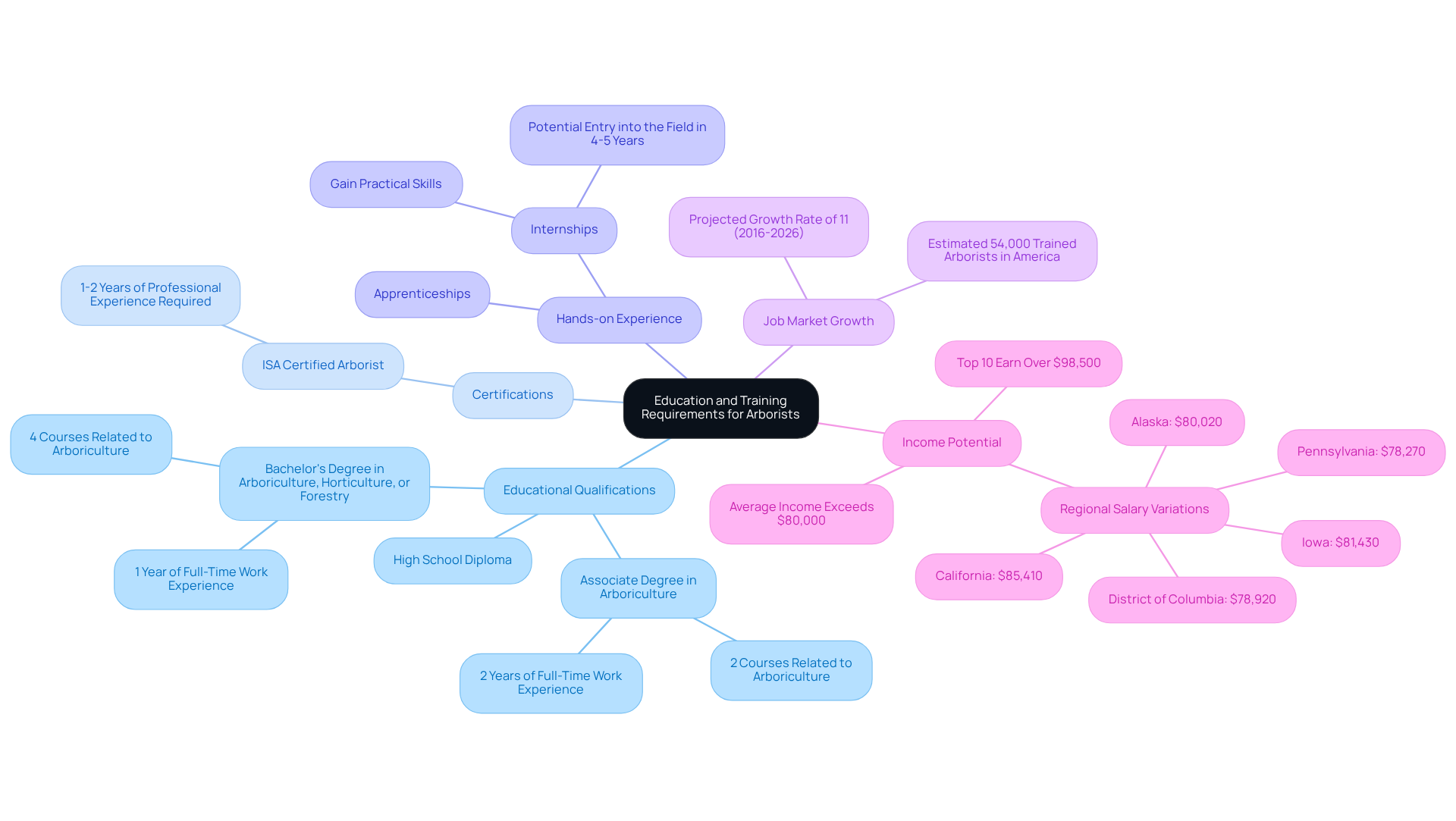 At the center is the main theme of education and training, with branches that explore each crucial component to becoming a successful arborist. Each branch represents a different area of focus that contributes to a fulfilling career in tree care.