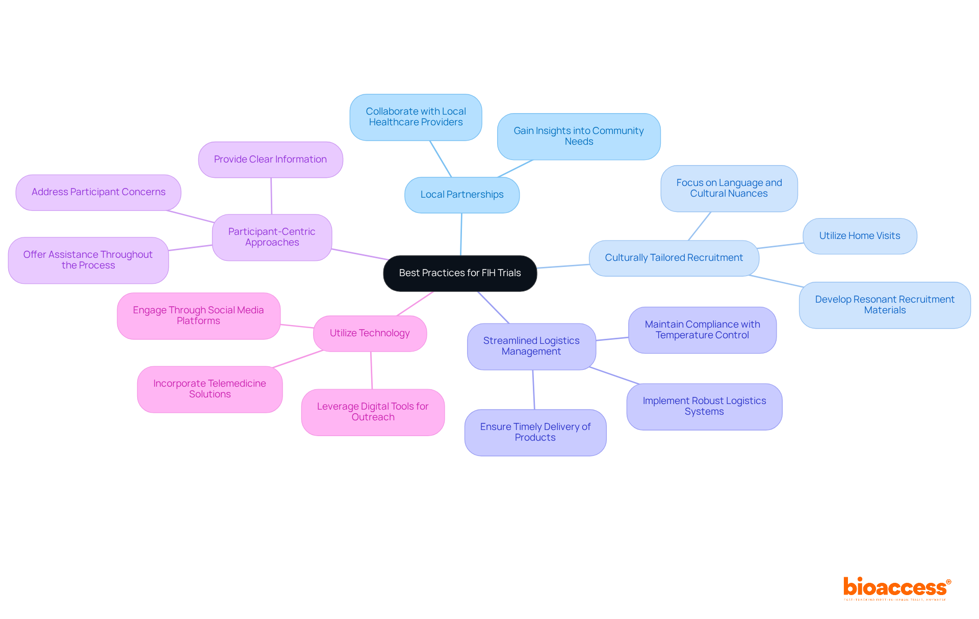The central node represents the overall goal of improving FIH trials, while each branch details specific strategies. Follow the branches to see how each practice contributes to the main objective. The central node represents the overall goal of improving FIH trials, while each branch details specific strategies. Follow the branches to see how each practice contributes to the main objective.
