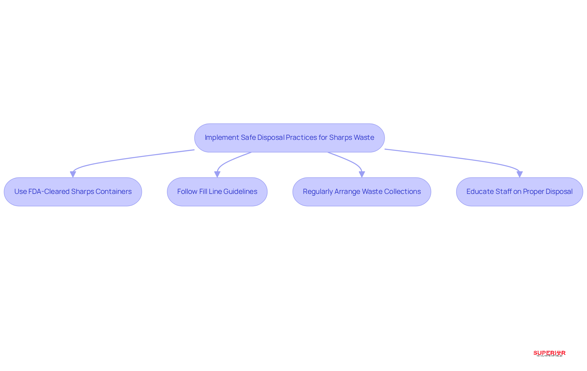 Each box represents a step in the disposal process. Follow the arrows to see how to implement safe practices, ensuring a safer environment for everyone.