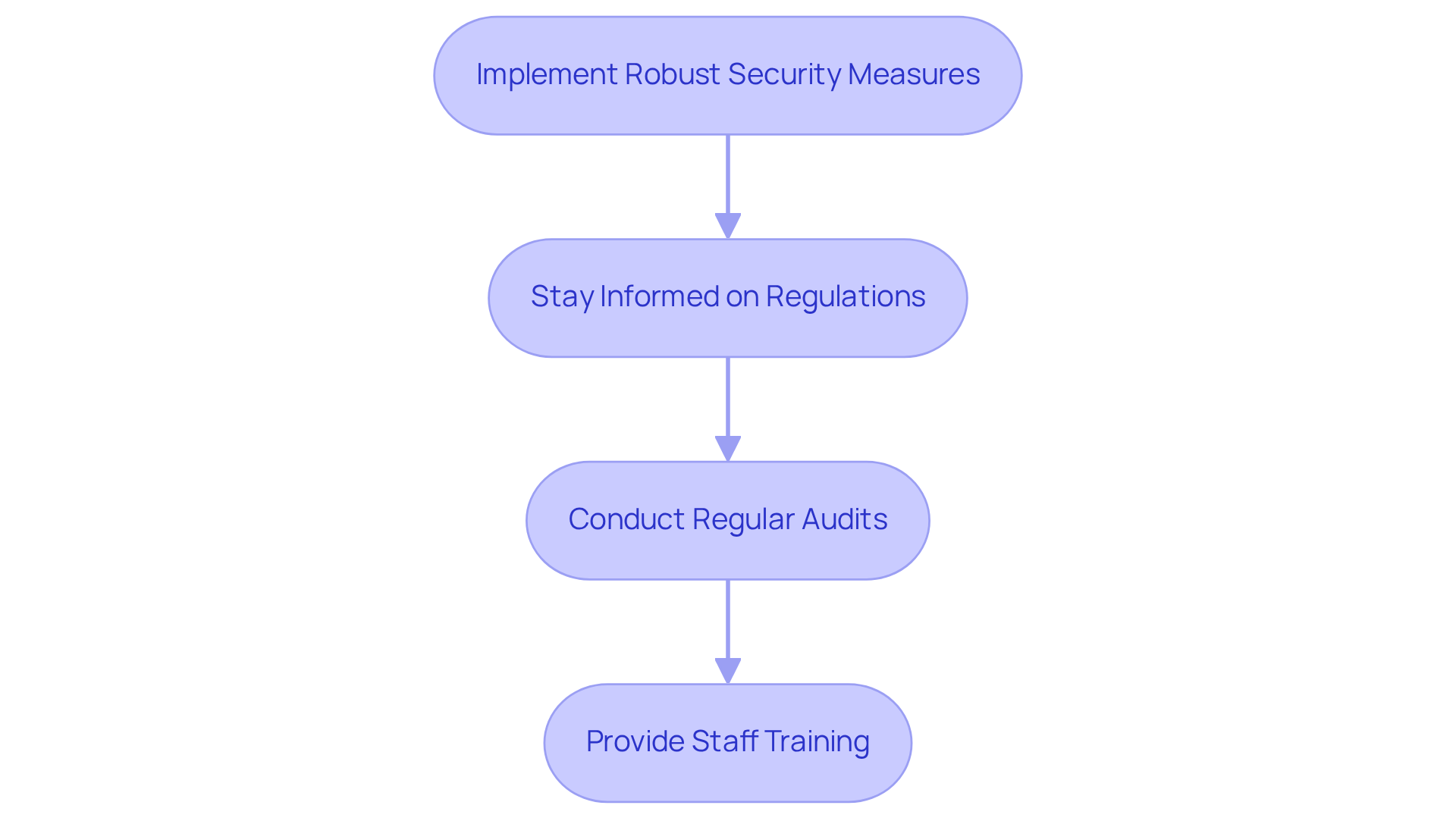 Each box represents a key action that healthcare organizations should take. Follow the arrows to see how these steps connect to achieve better security and compliance. Each box represents a key action that healthcare organizations should take. Follow the arrows to see how these steps connect to achieve better security and compliance.