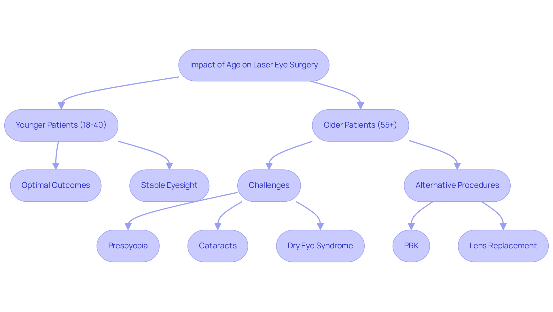 This flowchart guides you through how age affects laser eye surgery options. Start at the top and follow the paths based on age groups to see the challenges and solutions available for each. The boxes represent key points, and the arrows show how they connect. This flowchart guides you through how age affects laser eye surgery options. Start at the top and follow the paths based on age groups to see the challenges and solutions available for each. The boxes represent key points, and the arrows show how they connect.