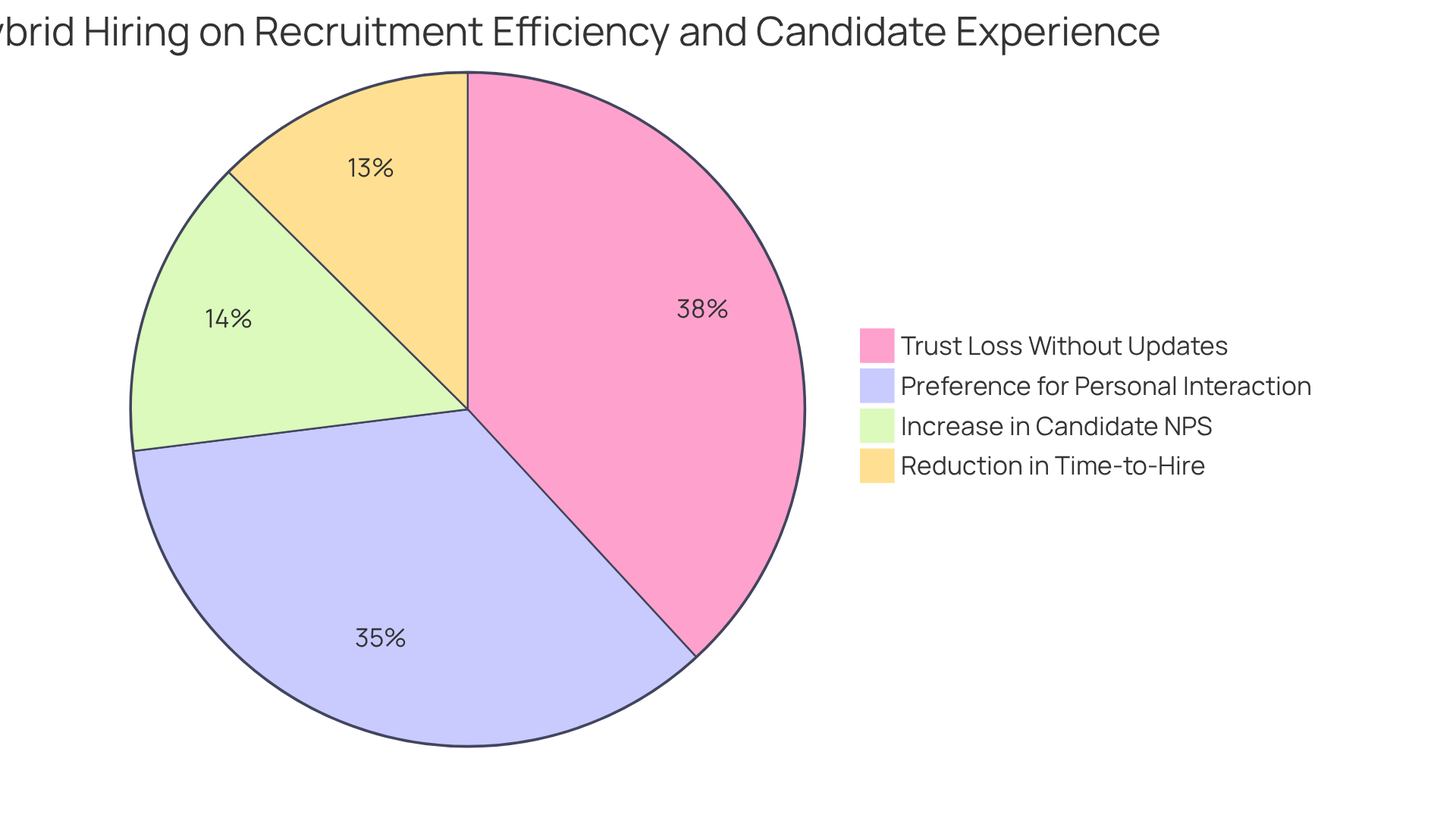 Each slice shows a key statistic about the hybrid hiring process. The bigger the slice, the more significant the impact on recruitment efficiency and applicant experience.