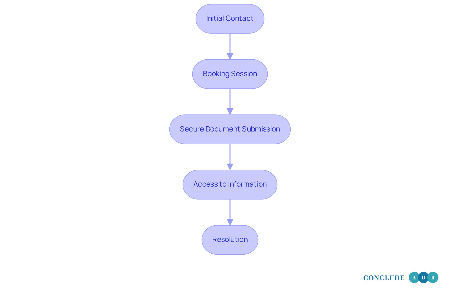 This flowchart outlines the steps you take when booking a session and submitting documents. Each box shows what you need to do, from contacting us to achieving a resolution, helping you understand how easy the process can be. This flowchart outlines the steps you take when booking a session and submitting documents. Each box shows what you need to do, from contacting us to achieving a resolution, helping you understand how easy the process can be.