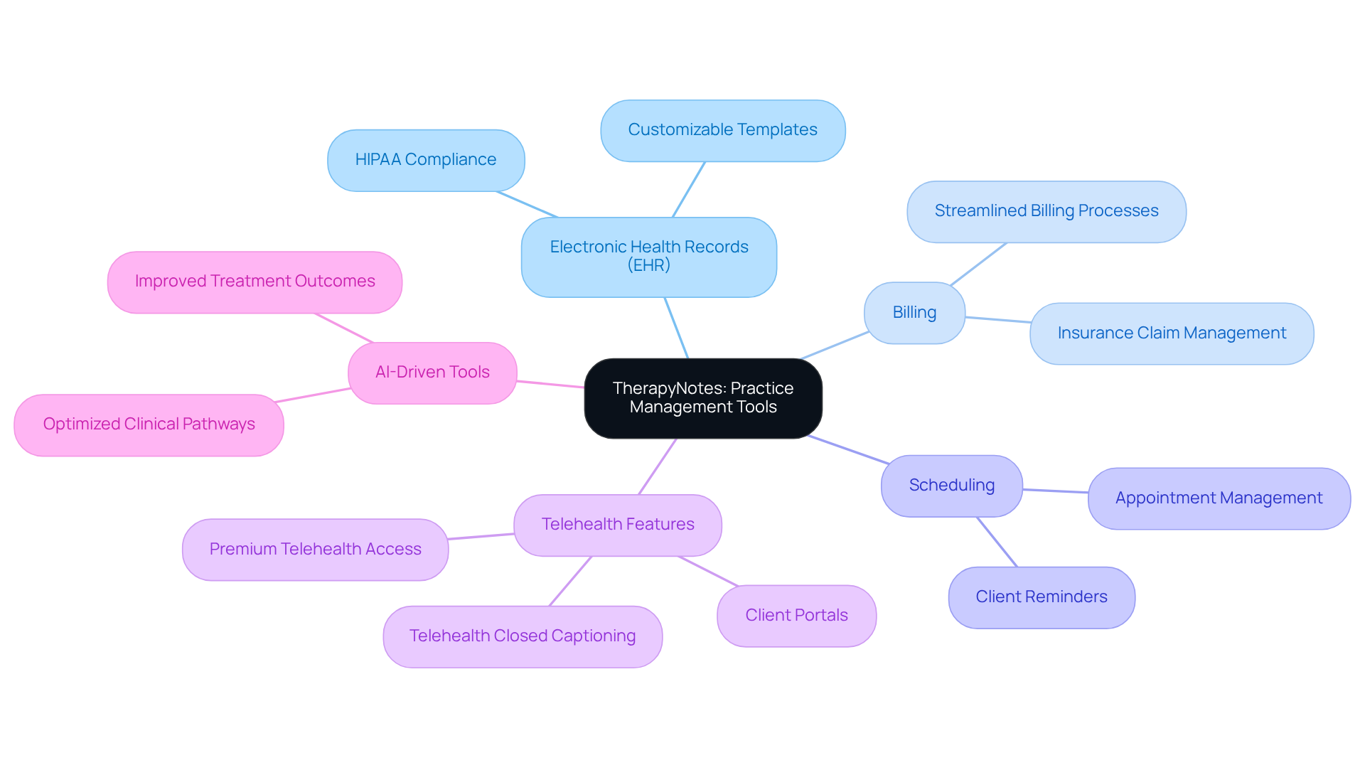 The central node represents TherapyNotes, while the branches show different features and tools available. Each color-coded branch helps you see how various functionalities contribute to effective practice management and patient engagement.