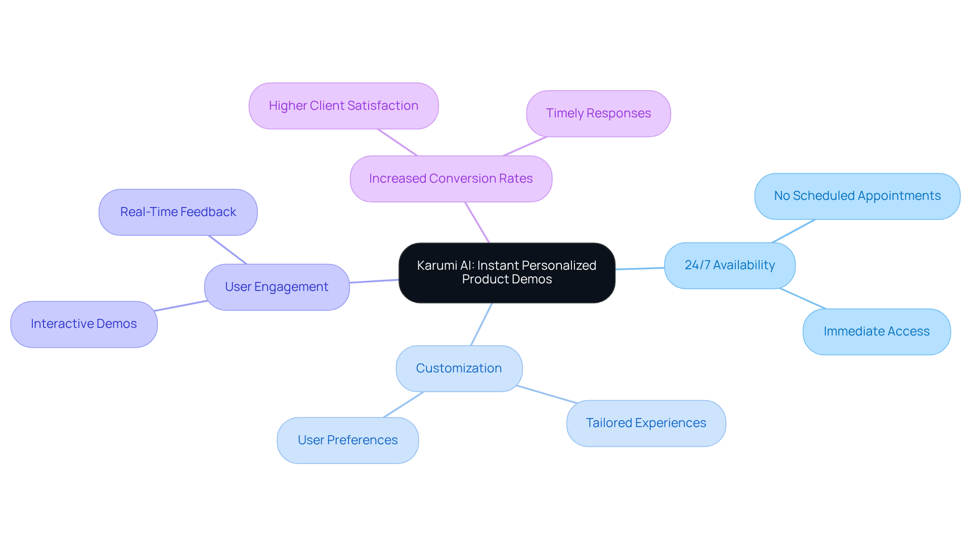The center represents Karumi AI's main offering, with branches showing its key features and benefits. Each branch highlights how the service enhances the sales process and user experience.