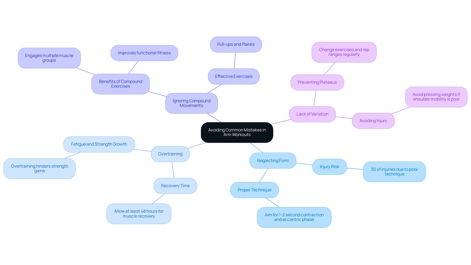 The central node represents the main topic, with branches for each common mistake and their respective subcategories providing further insights.