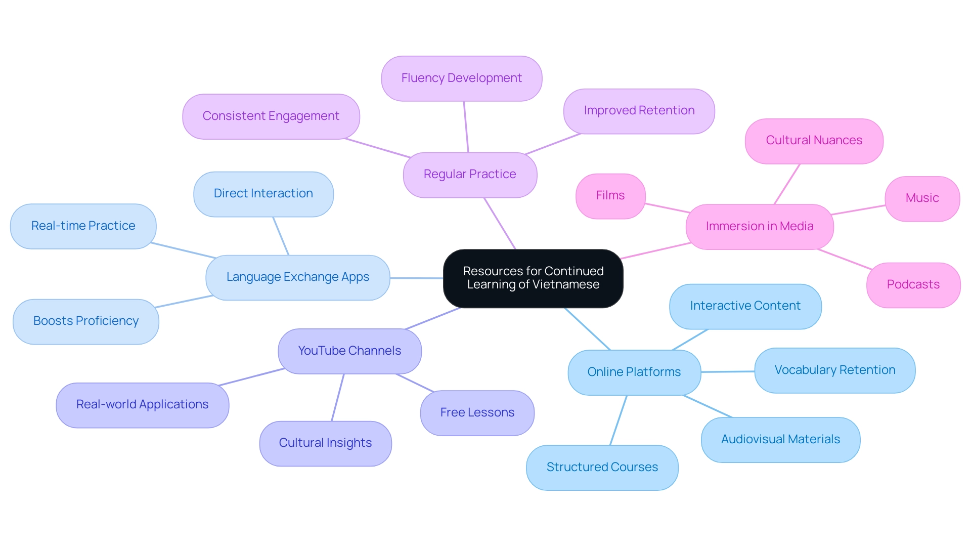 The central node represents the overall theme of continued learning resources, with branches indicating different categories and their respective benefits.