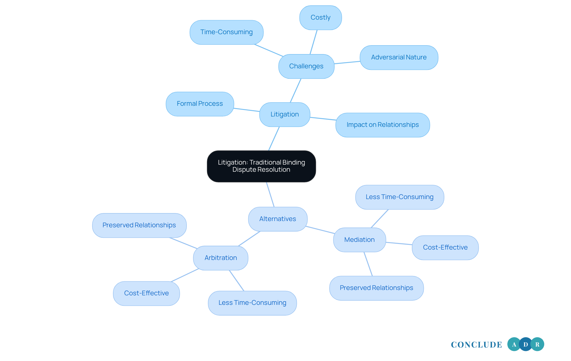The central node represents traditional litigation, while the branches show alternatives like mediation and arbitration, along with their benefits. This layout helps you see how these methods compare and what advantages they offer.