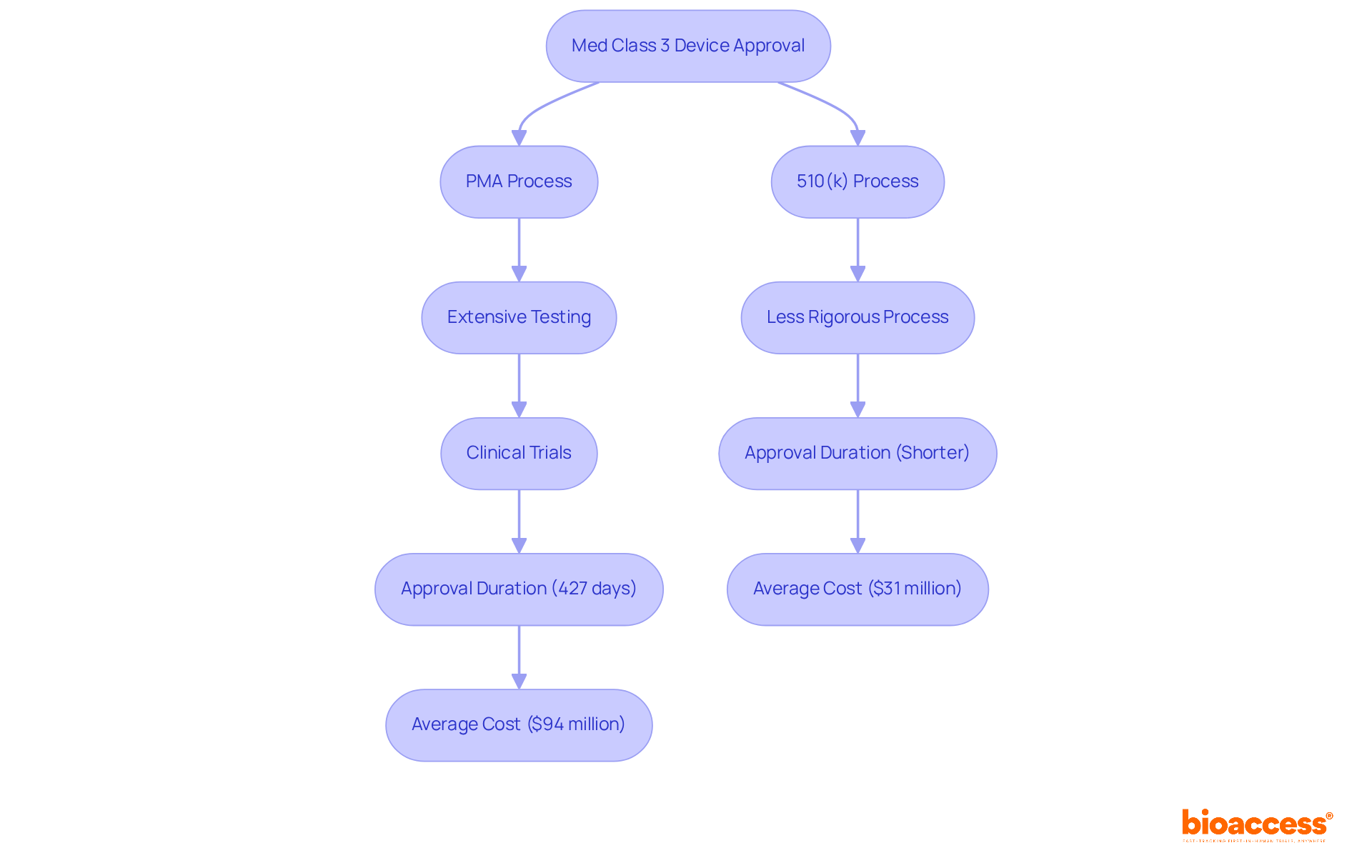 This flowchart outlines the approval processes for Med Class 3 devices. The PMA path shows rigorous steps and costs, while the 510(k) path offers a quicker, less costly alternative. Follow the arrows to understand the progression and differences between the two processes.