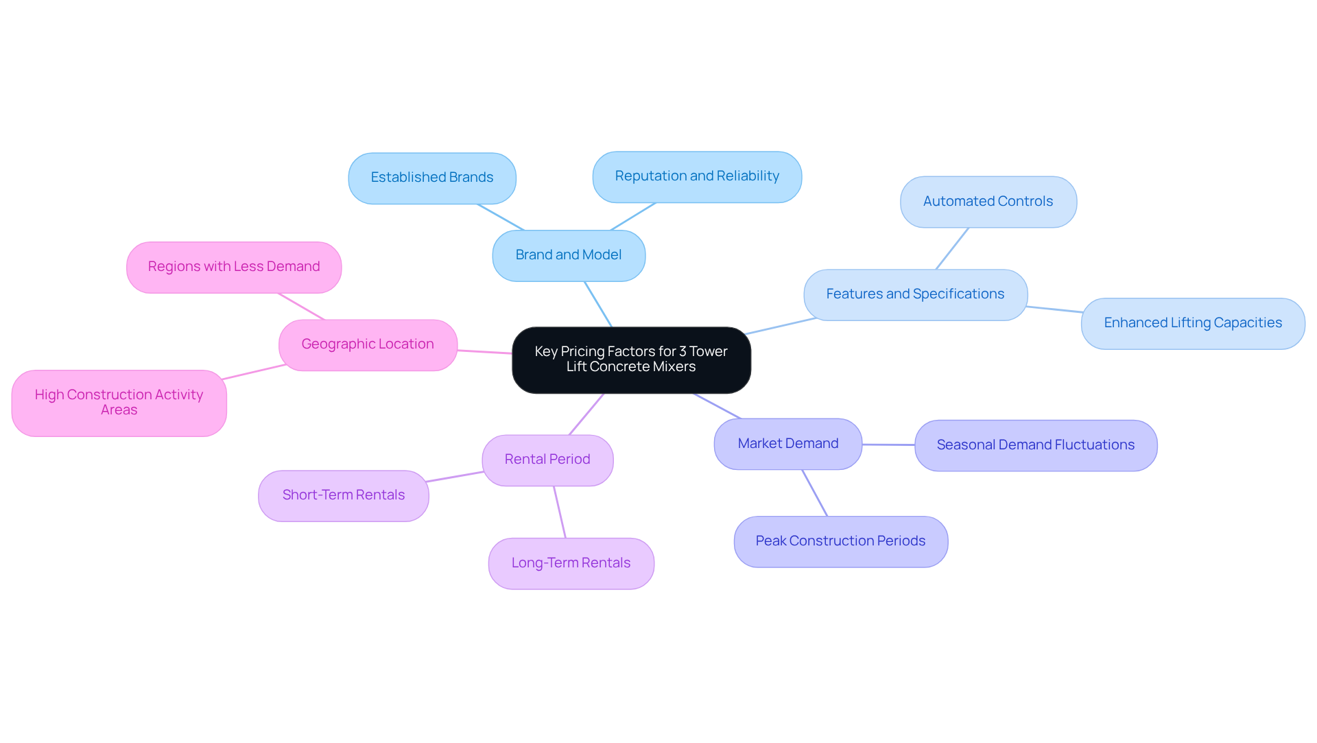 The center represents the main topic of pricing factors. Each branch shows a different factor that affects pricing, and you can explore further details by following the sub-branches. The center represents the main topic of pricing factors. Each branch shows a different factor that affects pricing, and you can explore further details by following the sub-branches.