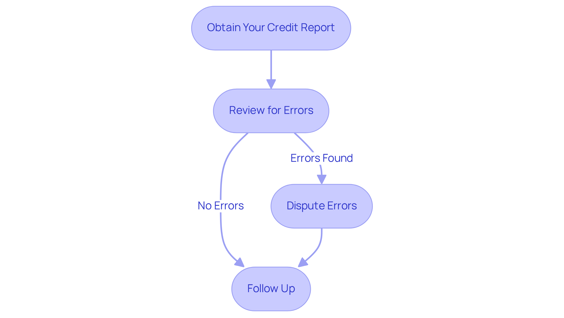 Each box represents a step in the process of ensuring your credit report is accurate. Follow the arrows to see how to move from obtaining your report to disputing any errors you find. Each box represents a step in the process of ensuring your credit report is accurate. Follow the arrows to see how to move from obtaining your report to disputing any errors you find.