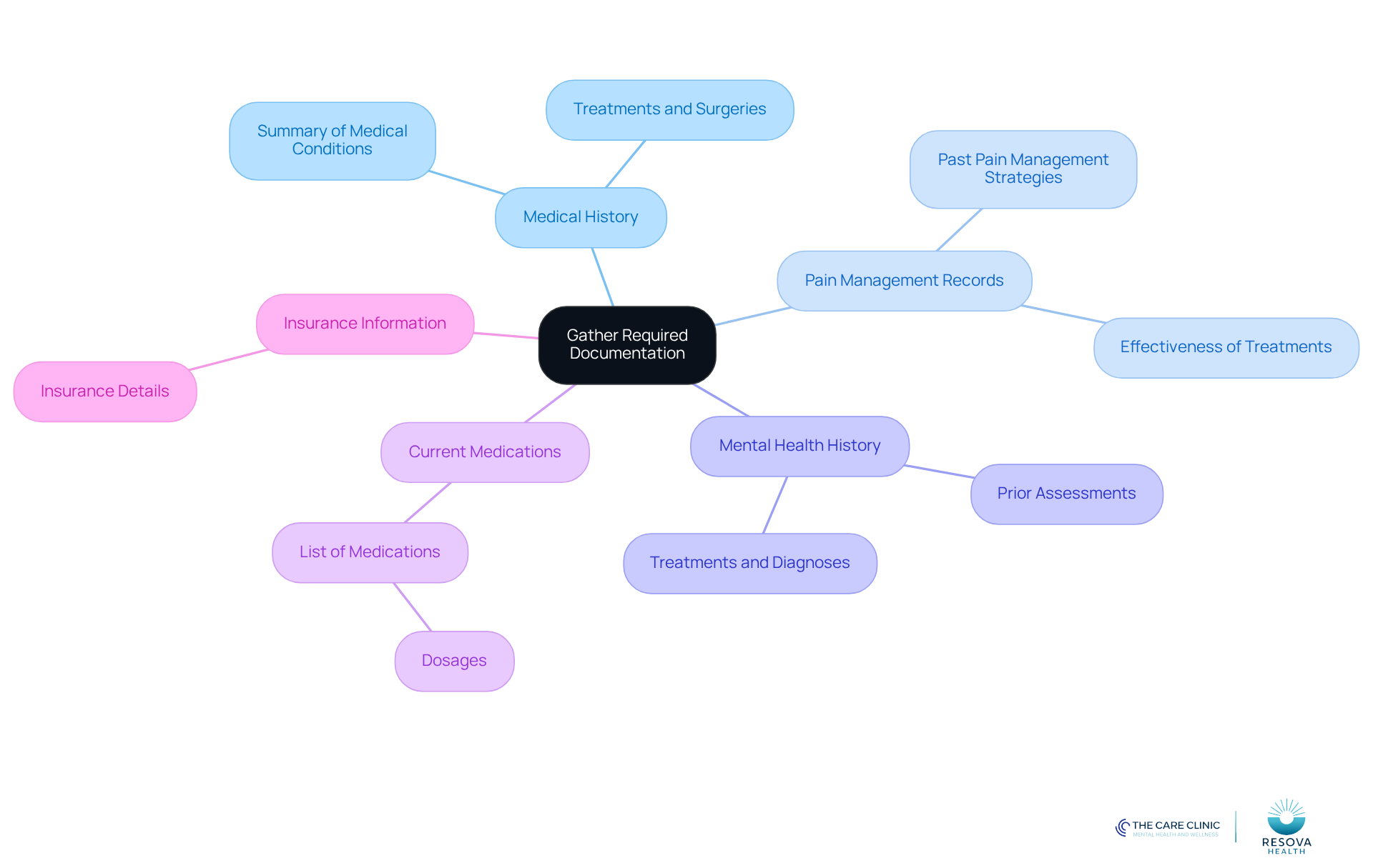 Start at the center with the main task of gathering documentation, then follow the branches to see each type of information you need to prepare for your assessment. Start at the center with the main task of gathering documentation, then follow the branches to see each type of information you need to prepare for your assessment.