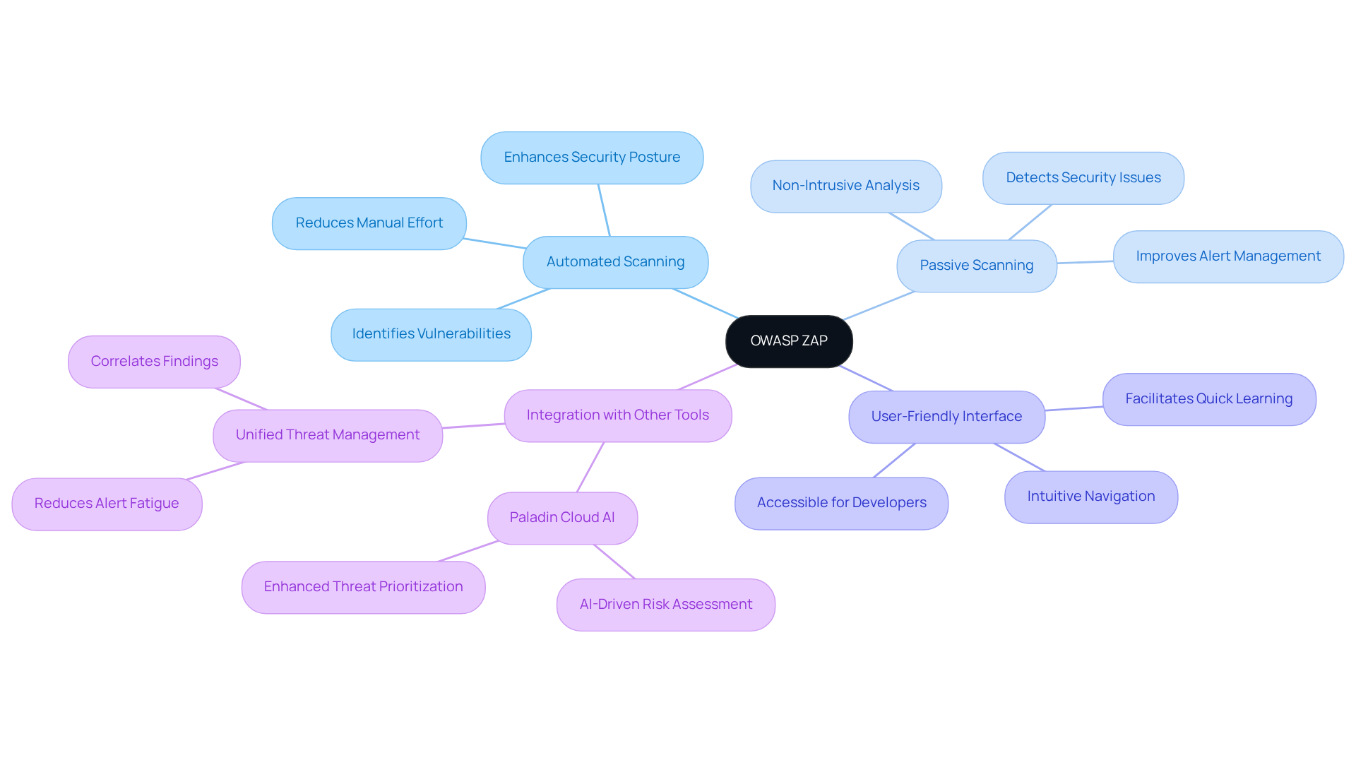 Start at the center with OWASP ZAP, then explore its features and how it integrates with other tools to enhance web application security.
