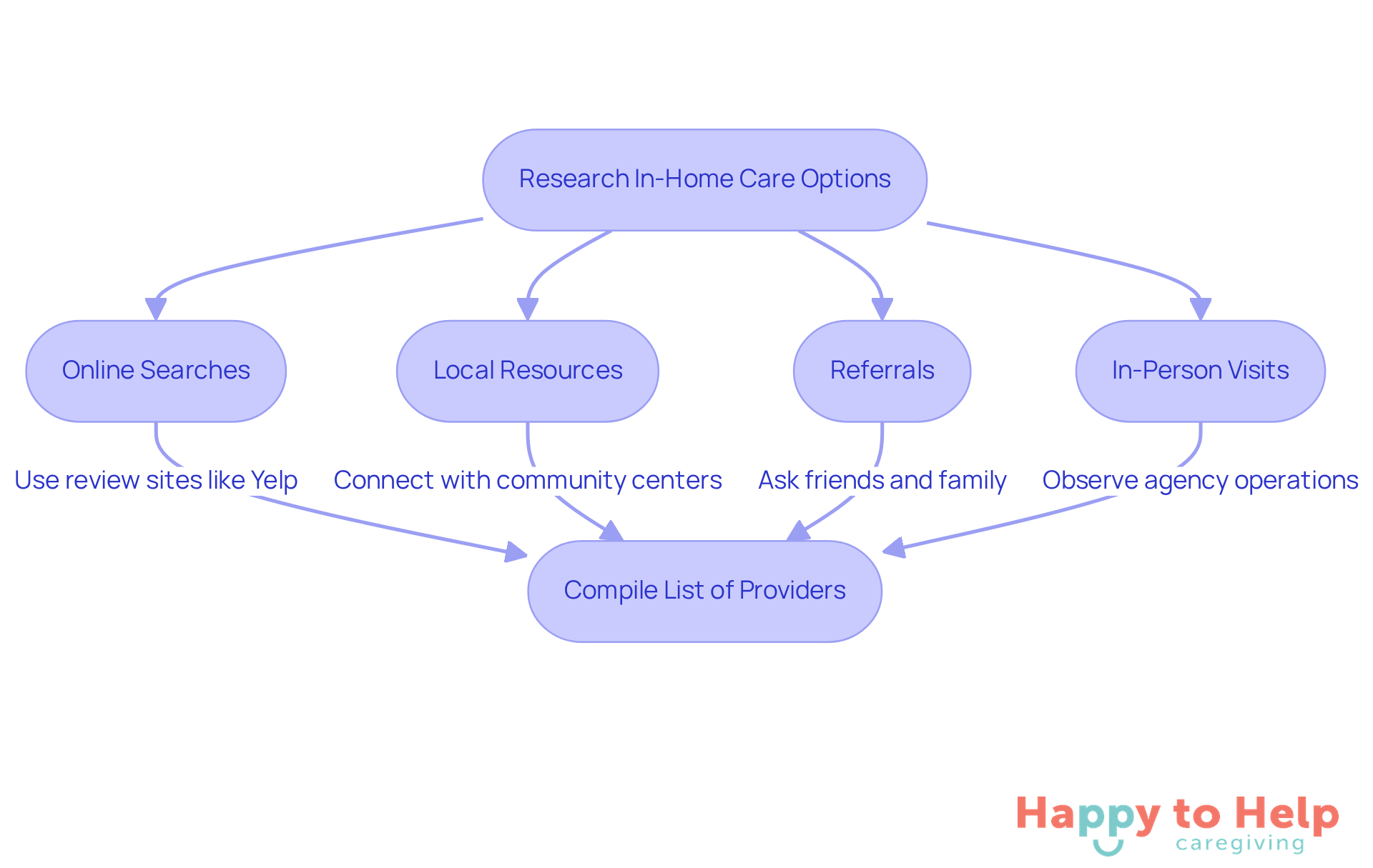 Follow the arrows to see the steps you should take in your search for in-home care services. Each box represents a strategy, and the points inside provide quick tips on how to implement that strategy.