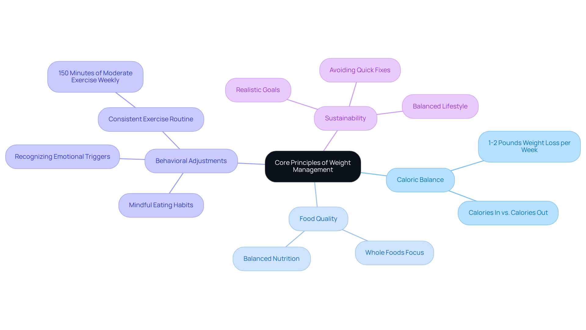 This mindmap illustrates the essential principles for managing weight effectively. Start at the center with the main idea, then explore each branch to discover specific strategies and recommendations that support your weight management journey.