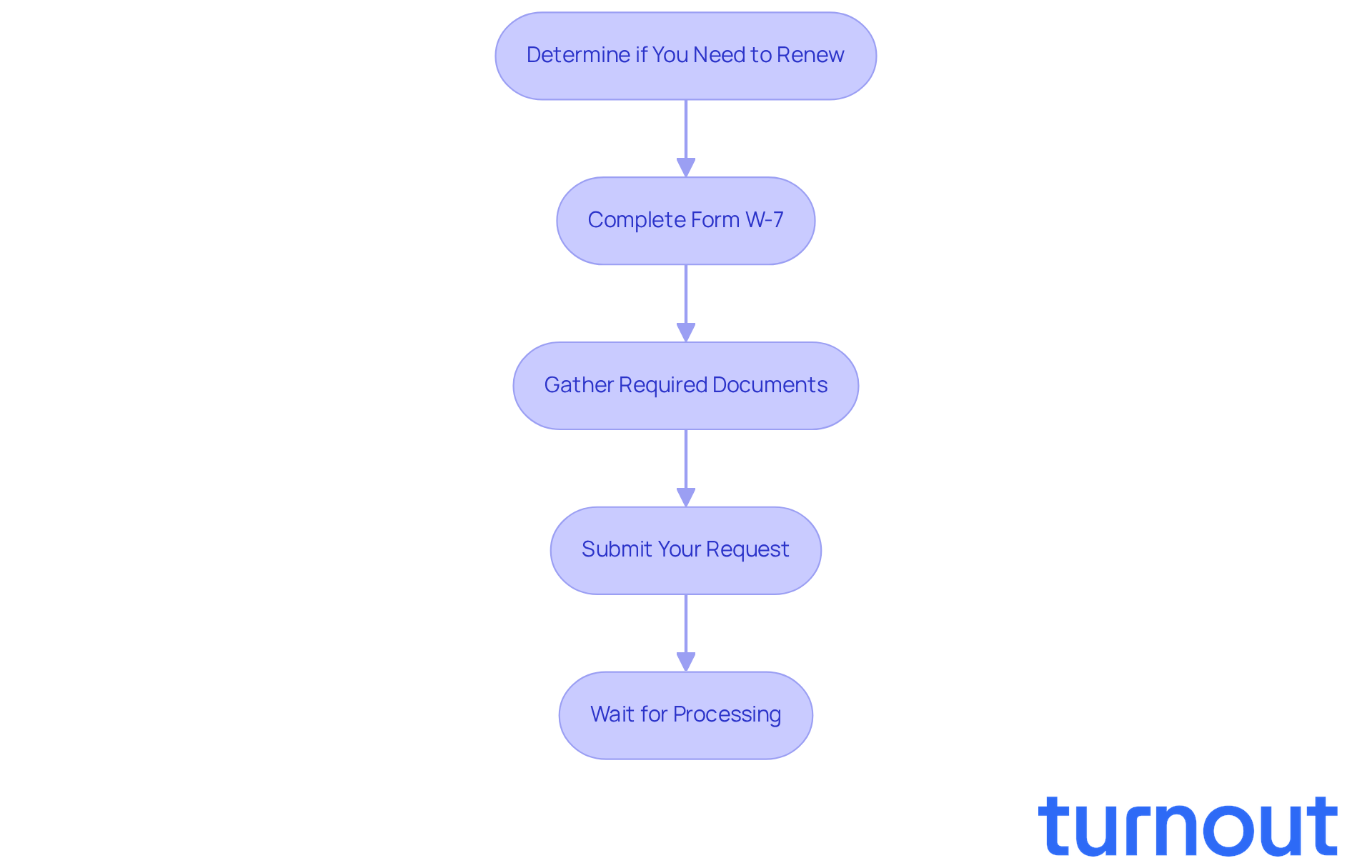 Each box represents a step in the ITIN renewal process. Follow the arrows to see how to move from one step to the next, ensuring you complete each part before moving on.