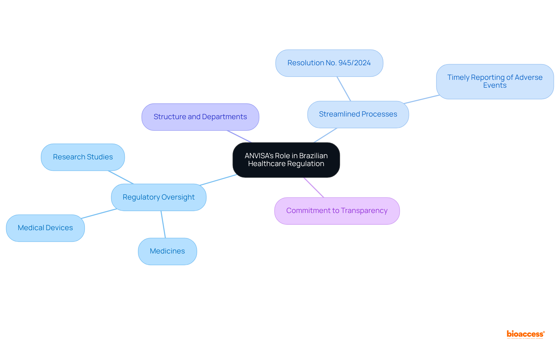 The central node represents ANVISA's overall role, with branches showing different aspects such as regulatory processes and commitments. Each sub-node provides specific details related to those areas, helping you navigate the complex landscape of healthcare regulation in Brazil.