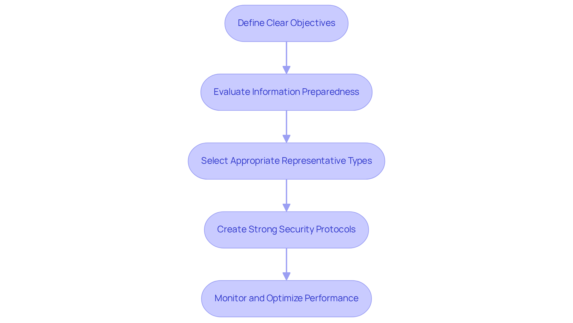 Each box represents a key practice for integrating autonomous agents. Follow the arrows to see the recommended order of implementation for optimal results.