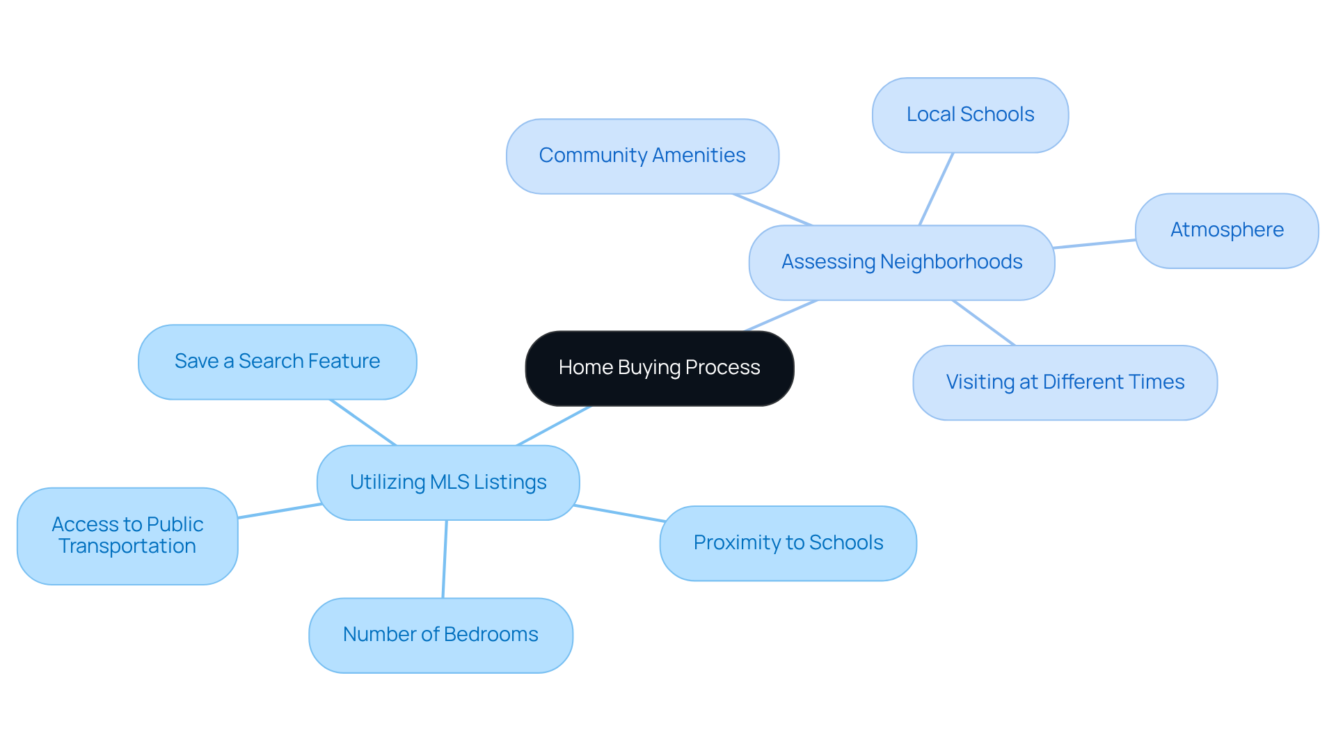 This mindmap helps you visualize the steps in the home buying process. Start at the center with the main topic, then explore the branches to see how to utilize MLS listings and assess neighborhoods effectively. Each branch represents important criteria and factors to consider, guiding you in making informed decisions. This mindmap helps you visualize the steps in the home buying process. Start at the center with the main topic, then explore the branches to see how to utilize MLS listings and assess neighborhoods effectively. Each branch represents important criteria and factors to consider, guiding you in making informed decisions.