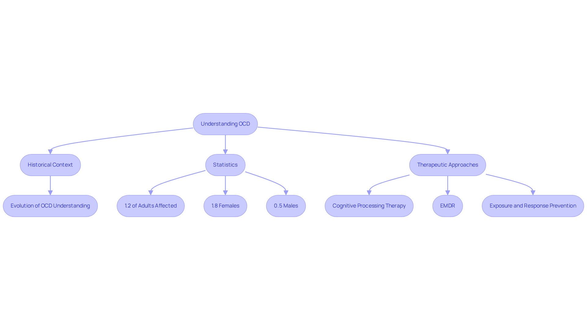 This flowchart illustrates the journey of understanding OCD, starting from its historical context, moving through important statistics, and leading to various therapeutic approaches. Each section helps to visualize how awareness and treatment are interconnected. This flowchart illustrates the journey of understanding OCD, starting from its historical context, moving through important statistics, and leading to various therapeutic approaches. Each section helps to visualize how awareness and treatment are interconnected.
