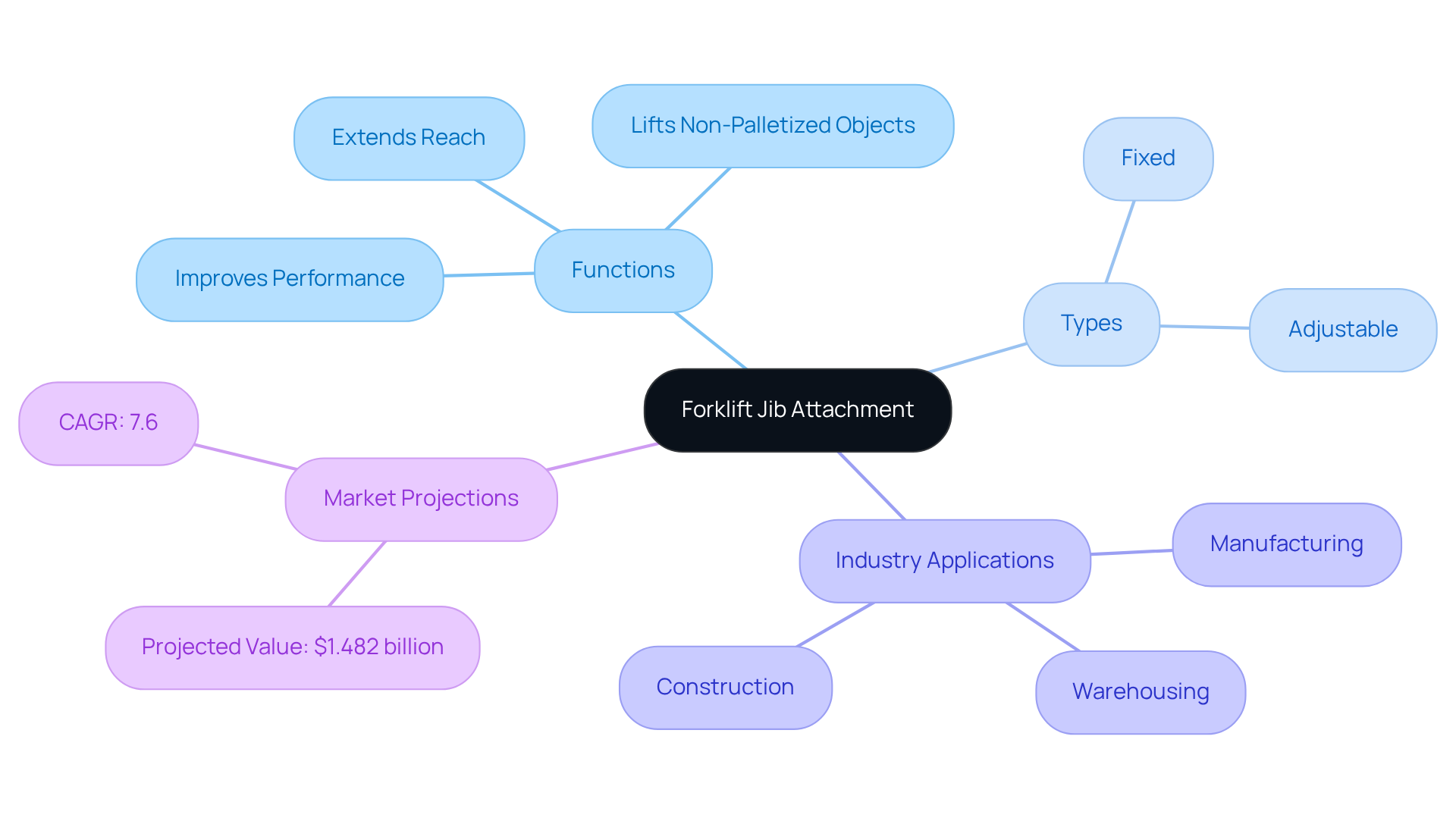 The central node represents the jib attachment, while the branches show its functions, types, applications, and market outlook. Each color-coded branch helps you quickly identify different aspects of the jib attachment's significance.