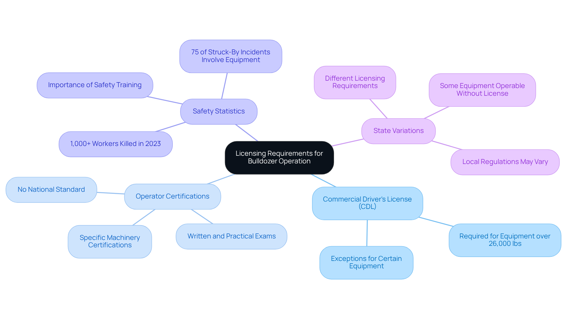 The central node represents the main topic, while the branches show different aspects of licensing and safety. Each color-coded branch helps you see how various requirements and statistics connect to the overall theme of bulldozer operation.