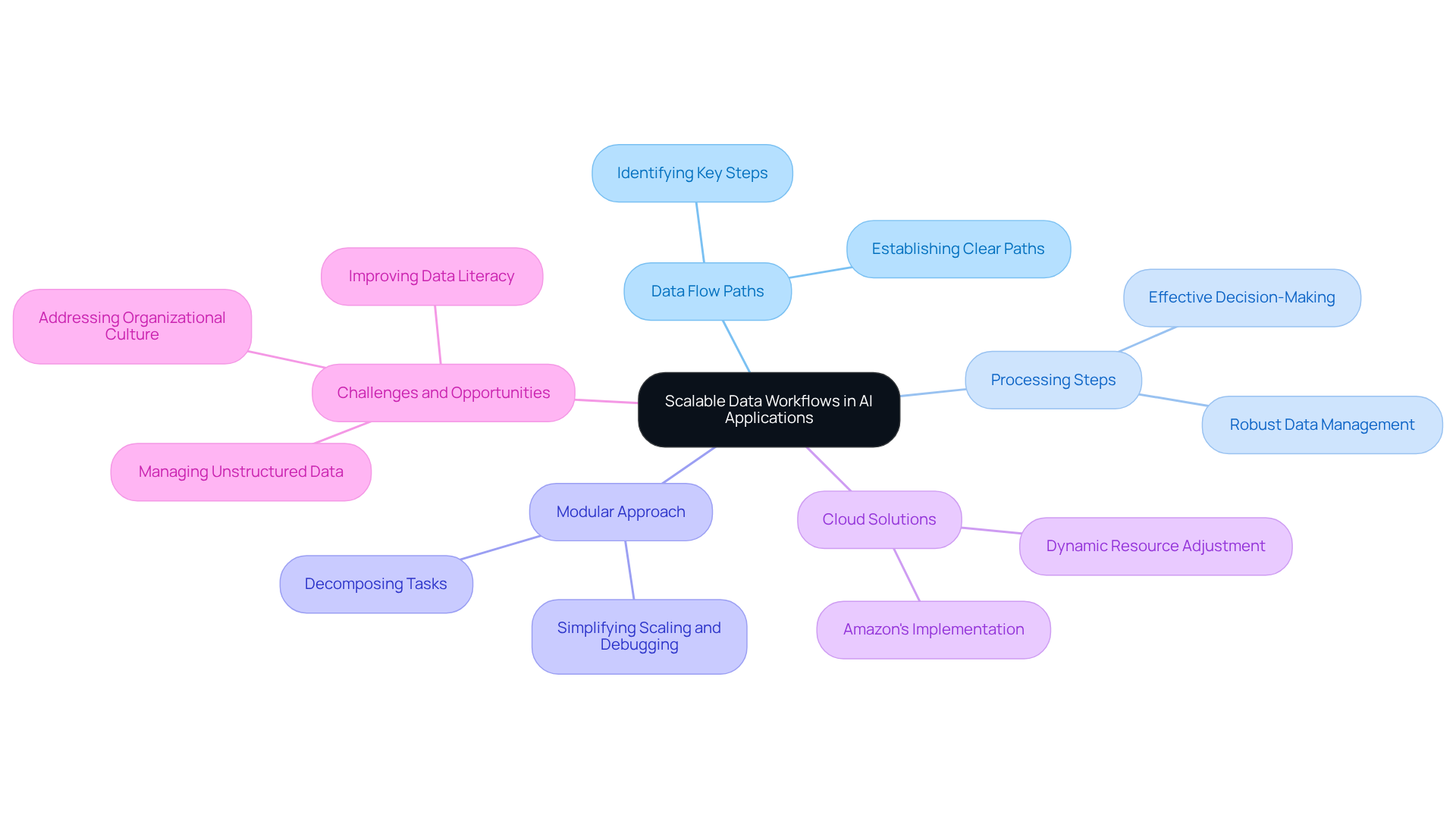 The central node represents the main topic, while the branches show key components and practices related to scalable data workflows. Each color-coded branch helps you navigate through the different aspects of the topic.